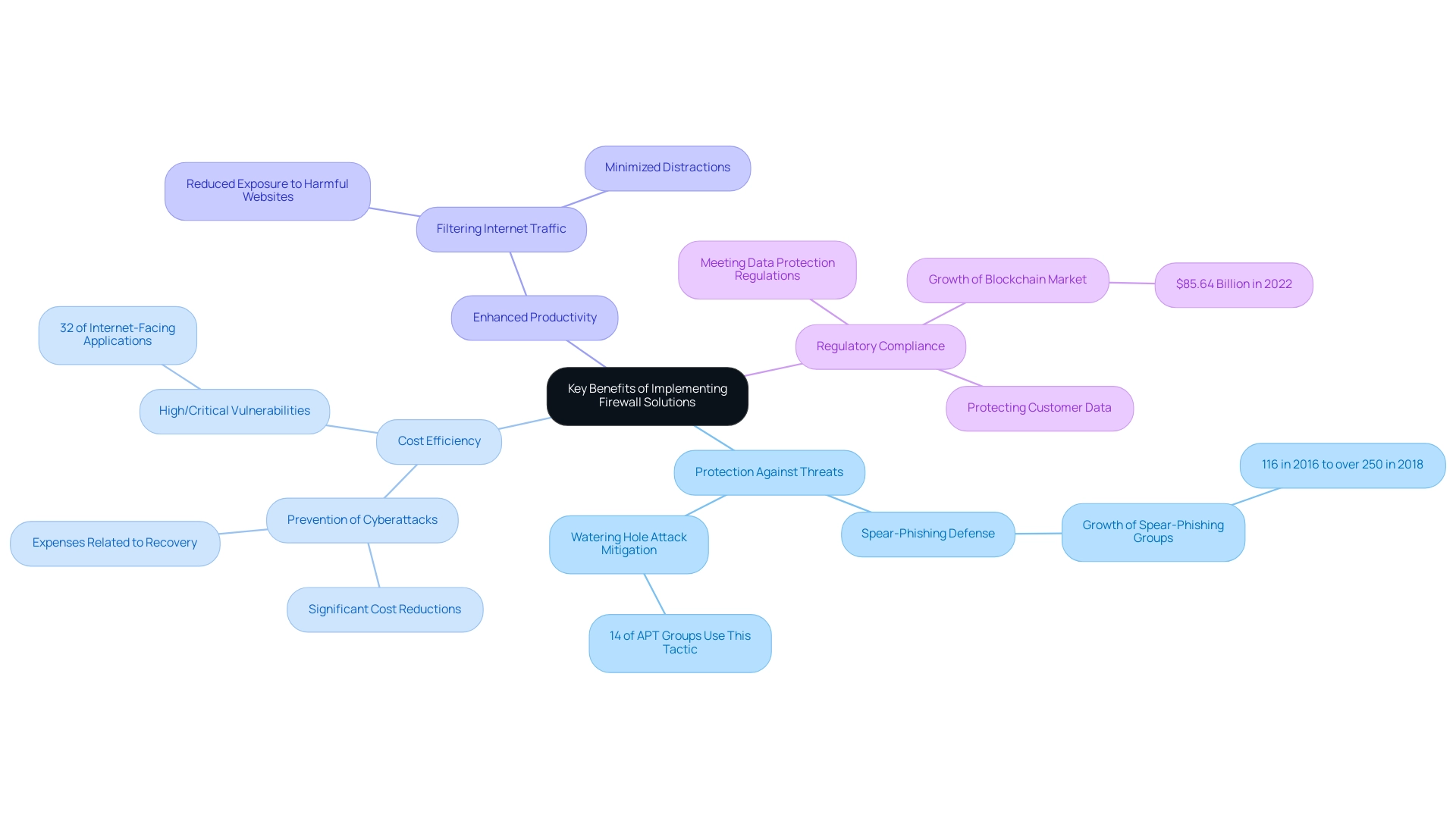 The central node represents the overall benefits, with branches showing specific advantages such as security, cost, productivity, and compliance.