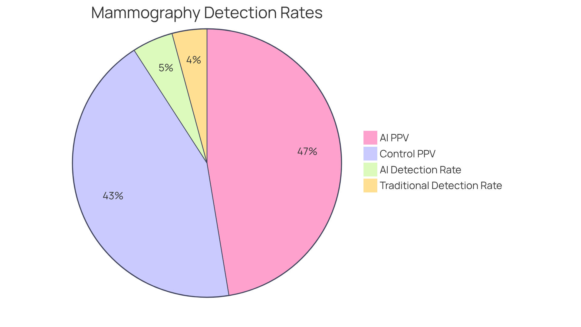 The pie charts show how effective AI-supported mammography is compared to traditional methods. The larger the slice, the better the detection rate or predictive value, helping you see the advantages of using AI in mammography.
