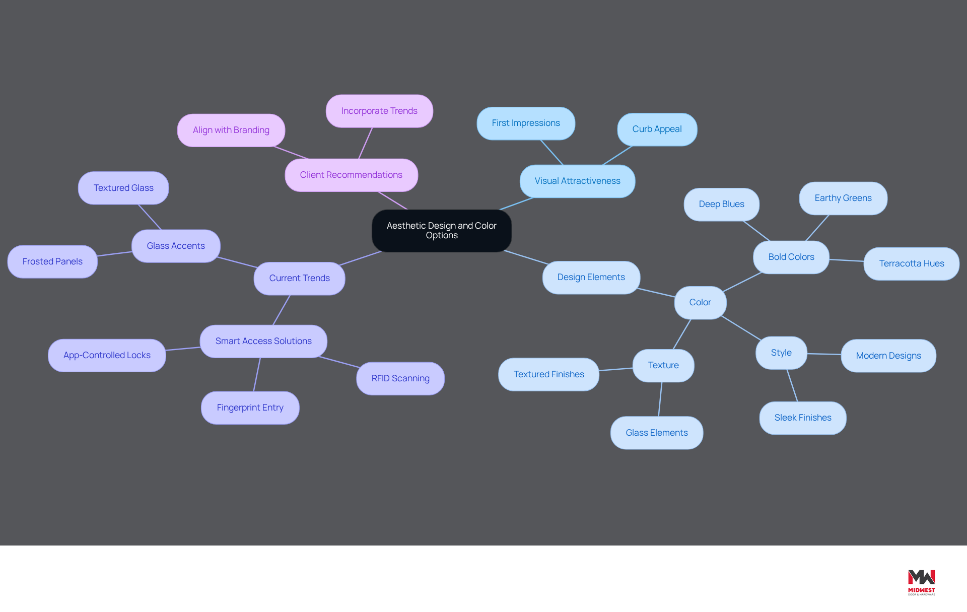 Start at the center with the main idea of aesthetic design, then follow the branches to explore different aspects like design elements and trends that can help contractors make better recommendations. Start at the center with the main idea of aesthetic design, then follow the branches to explore different aspects like design elements and trends that can help contractors make better recommendations.