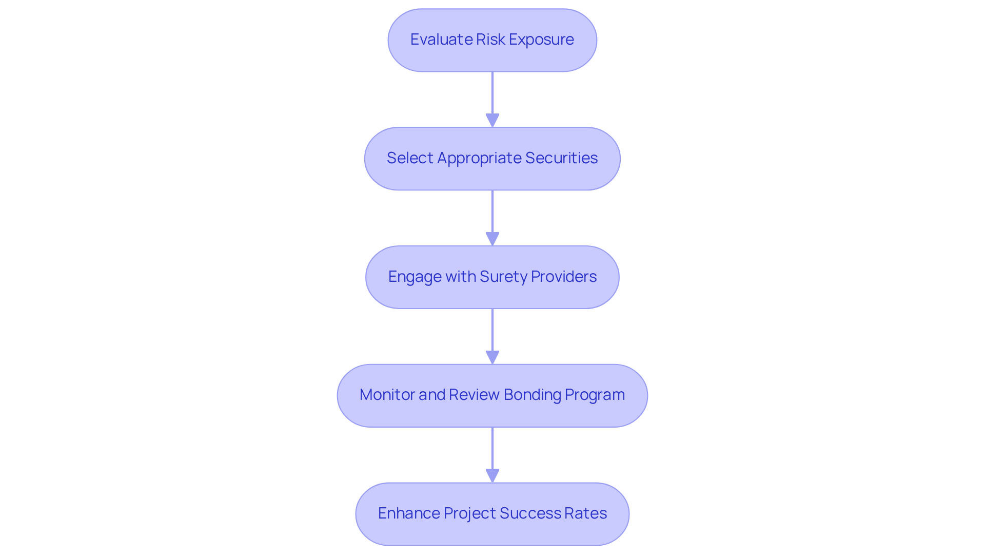 Each box represents a crucial step in the bonding program process. Follow the arrows to see how each step connects and contributes to effective risk mitigation.
