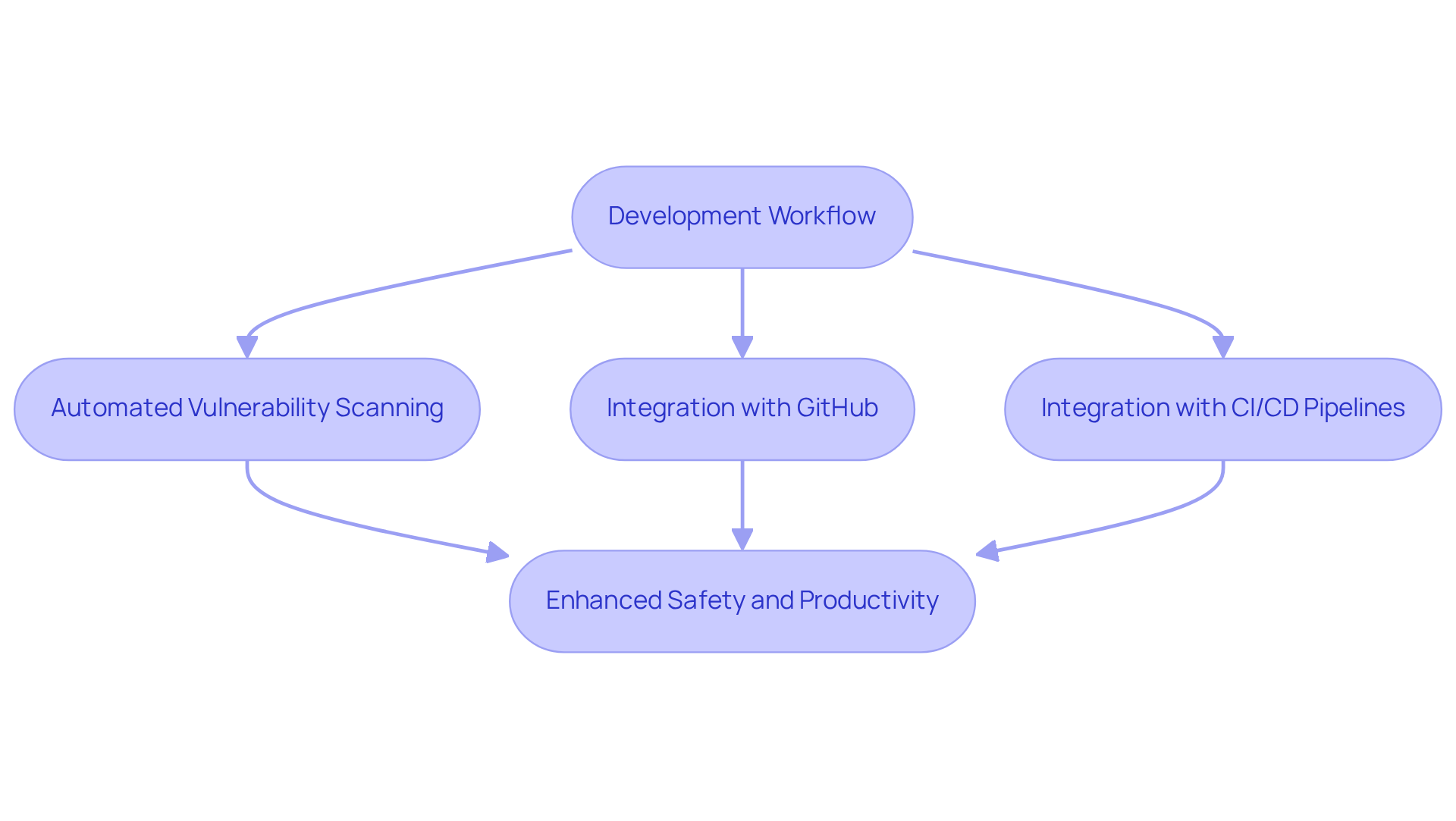 This flowchart shows how Kodezi OS fits into the development process. Start with the initial workflow, then see how it branches into automated scanning and integrations, leading to improved safety and productivity.