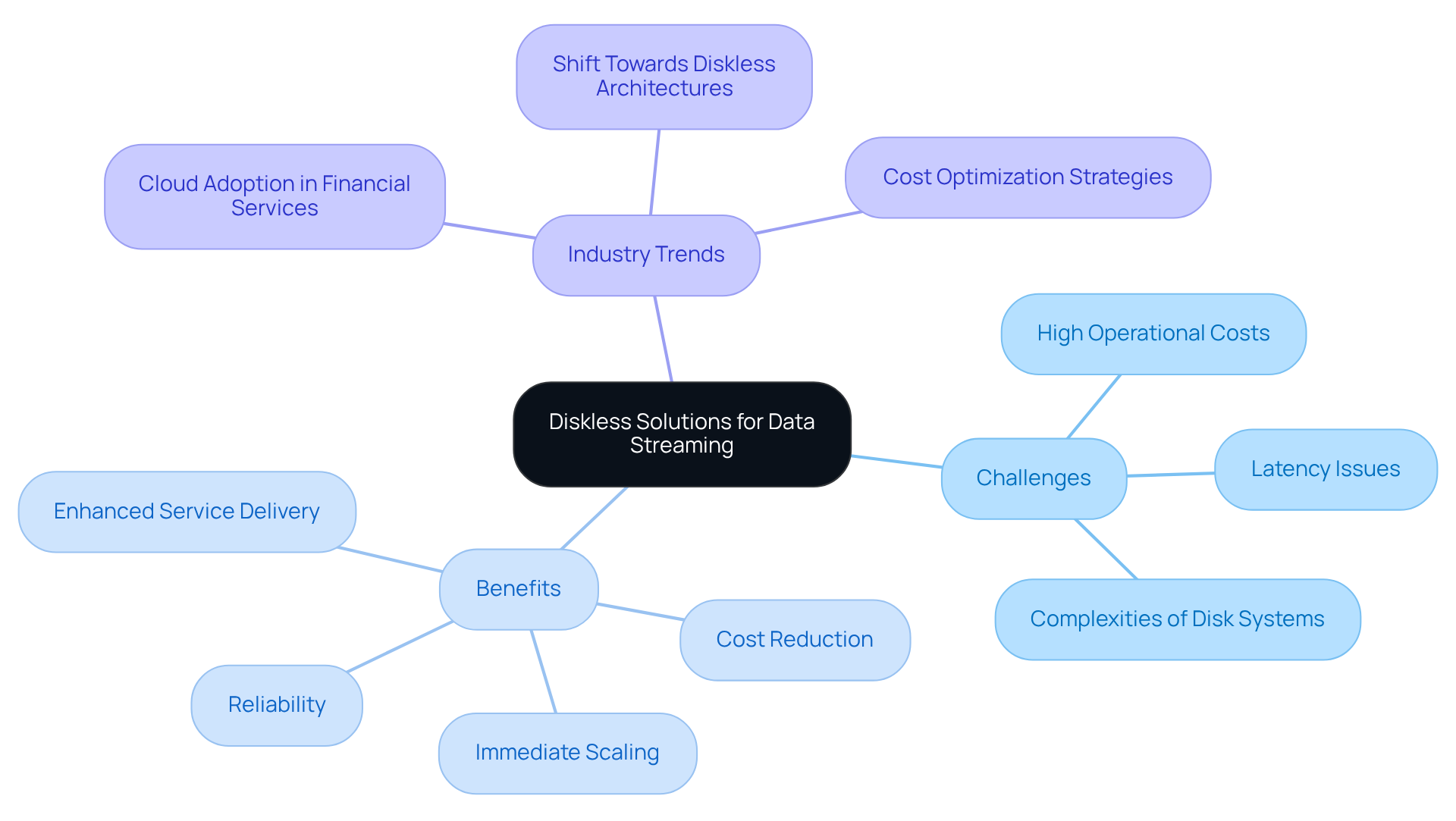 The central node represents the main topic, while the branches illustrate the challenges faced and the benefits gained from adopting diskless solutions. Each branch helps you understand how these elements connect to the overall theme.