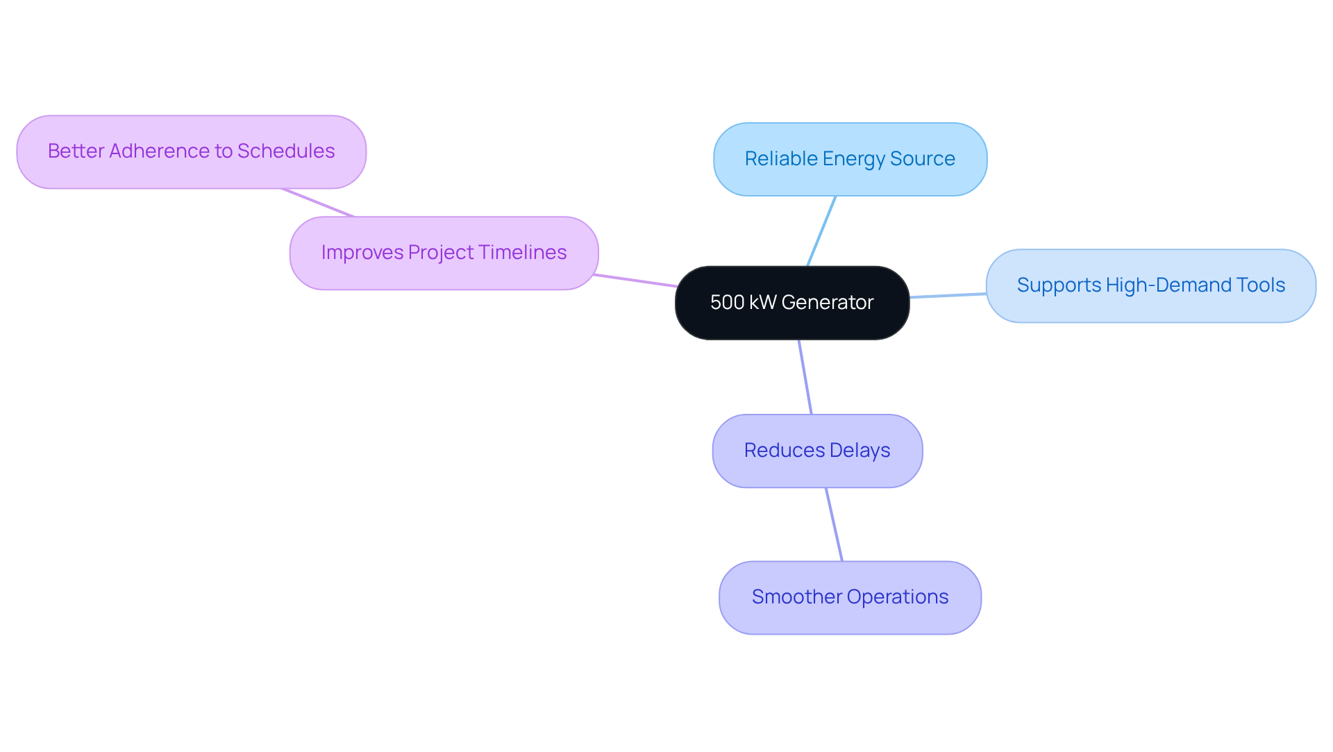 The central node represents the generator, while the branches show its key benefits. Each sub-branch provides more detail, helping you understand how this generator contributes to efficient construction operations. The central node represents the generator, while the branches show its key benefits. Each sub-branch provides more detail, helping you understand how this generator contributes to efficient construction operations.