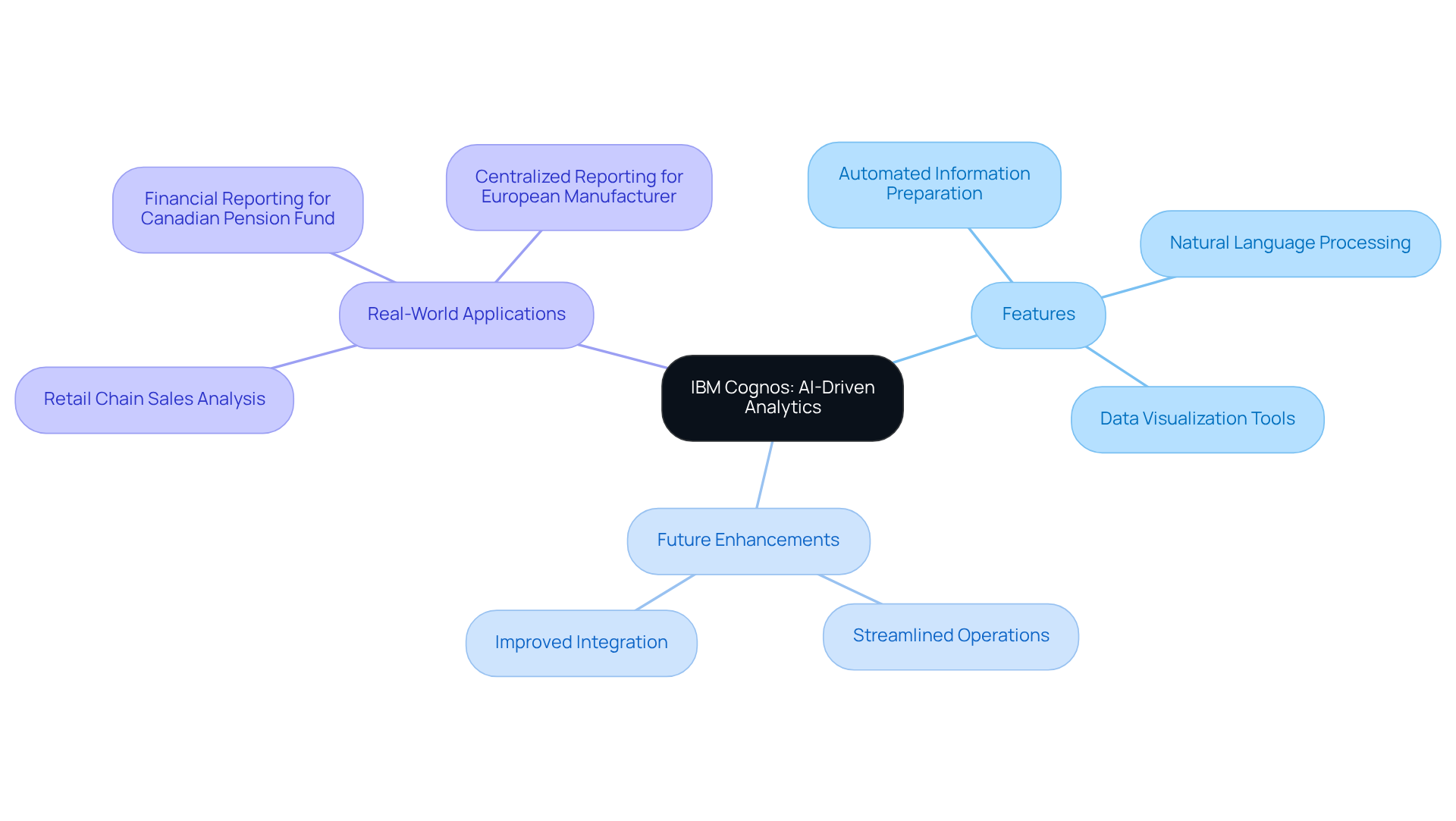 The central node represents IBM Cognos, while the branches show its features, future plans, and how it's used in real businesses. Each color-coded branch helps you easily identify different aspects of the platform.