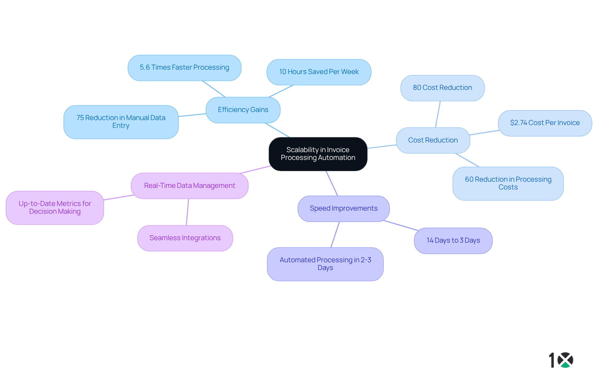 Start at the center with the main topic, then explore how invoice processing automation can enhance efficiency, reduce costs, speed up processes, and improve data management as businesses grow.