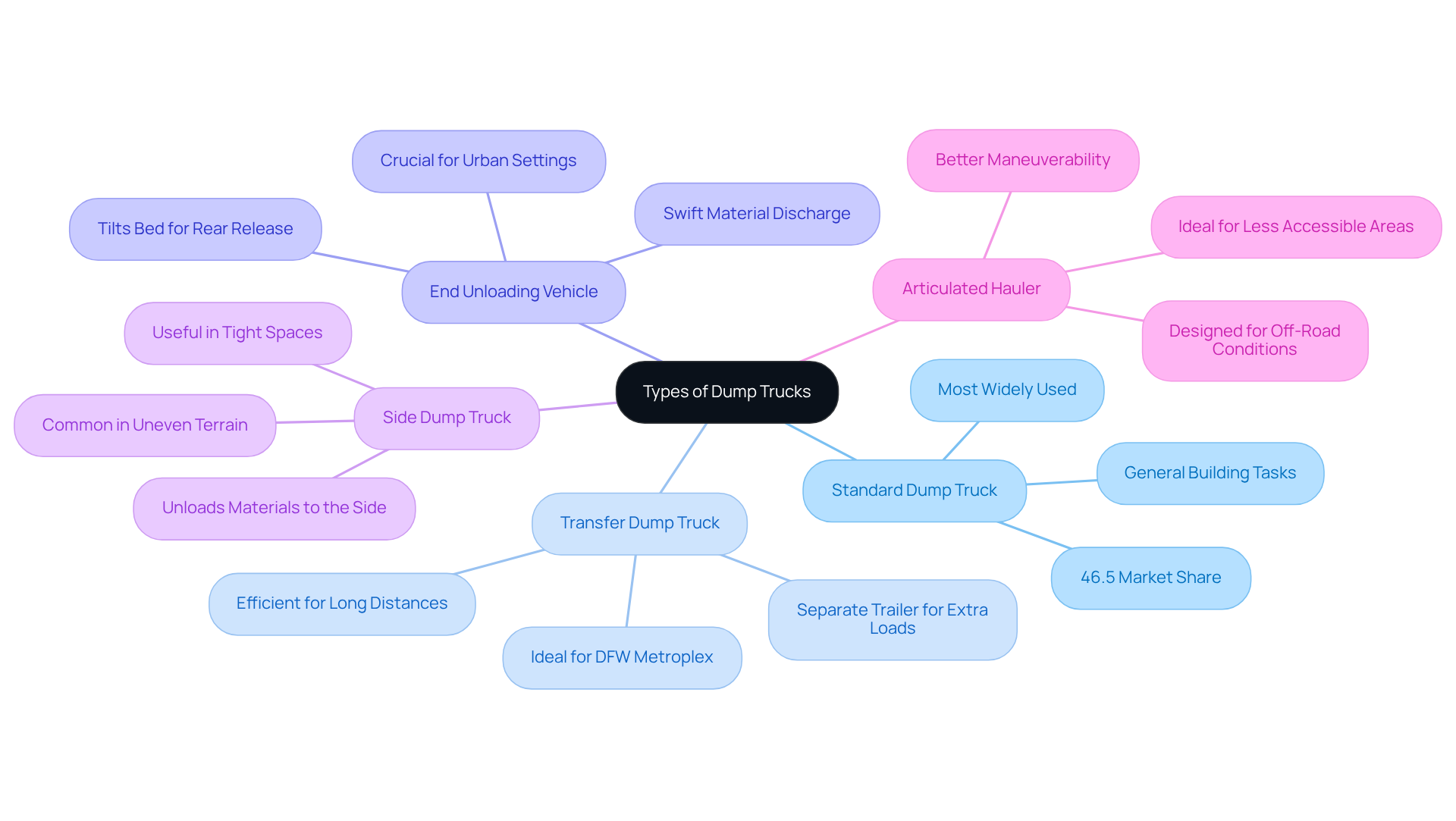 This mindmap starts with the main idea of dump trucks at the center. Each branch represents a different type of dump truck, and the sub-branches provide details about their specific uses and features. Follow the branches to understand how each type serves unique purposes in construction. This mindmap starts with the main idea of dump trucks at the center. Each branch represents a different type of dump truck, and the sub-branches provide details about their specific uses and features. Follow the branches to understand how each type serves unique purposes in construction.