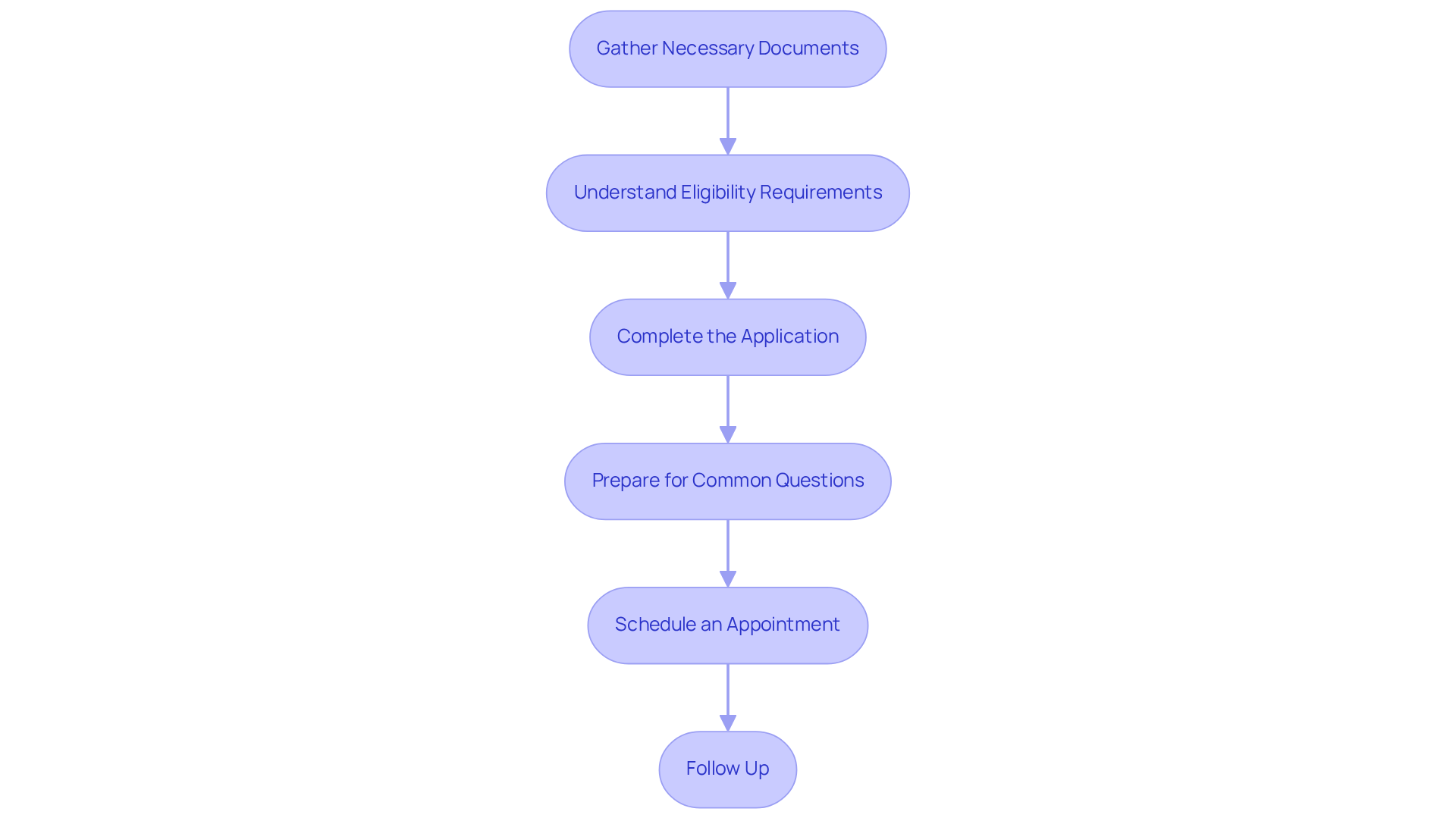 Each box represents a step in the application process. Follow the arrows to see what you need to do next, starting from gathering documents all the way to following up on your application.