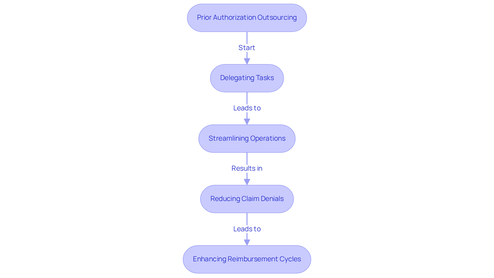 This flowchart illustrates how outsourcing prior authorization tasks can improve clinic operations. Start with outsourcing, then follow the arrows to see how it leads to better efficiency, fewer claim denials, and faster reimbursements.