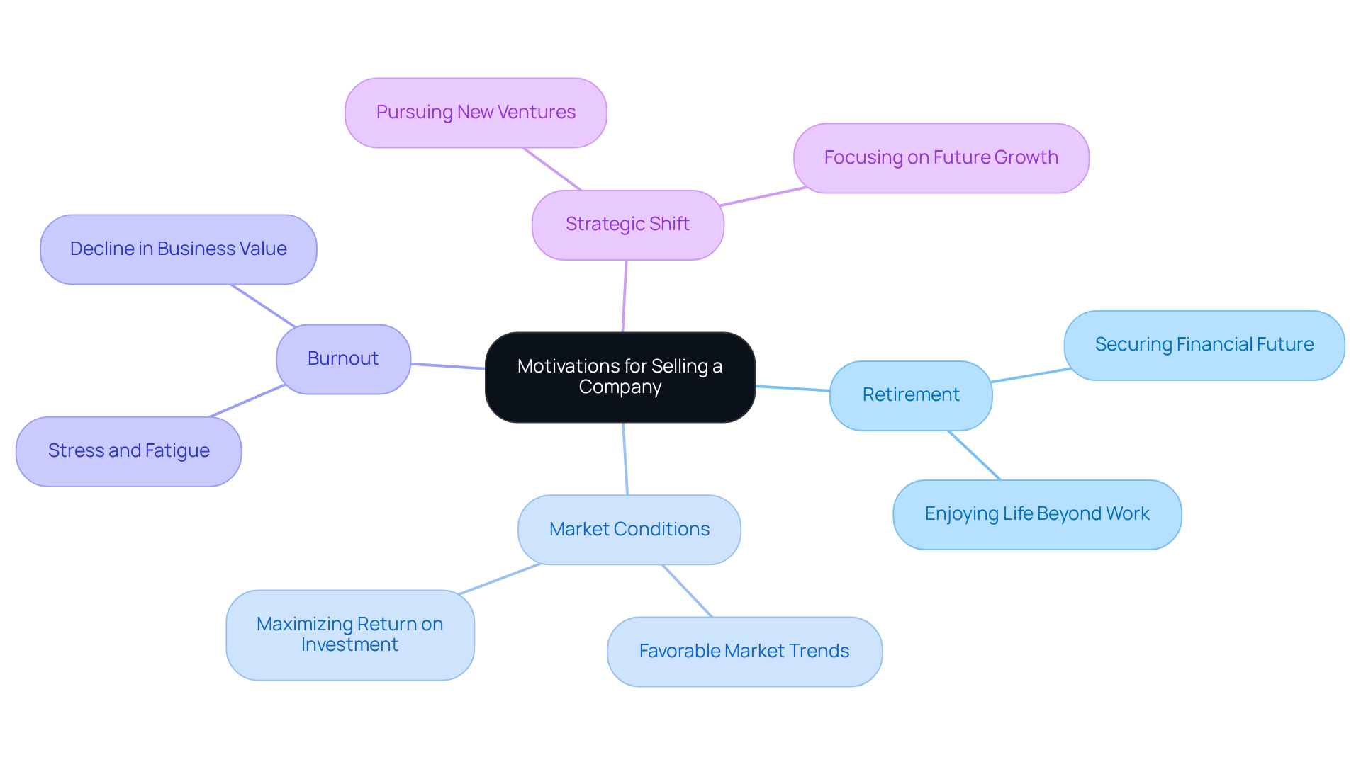 This mindmap shows the key reasons business owners consider when selling their company. Each branch represents a different motivation, and you can follow the lines to see what each reason entails.