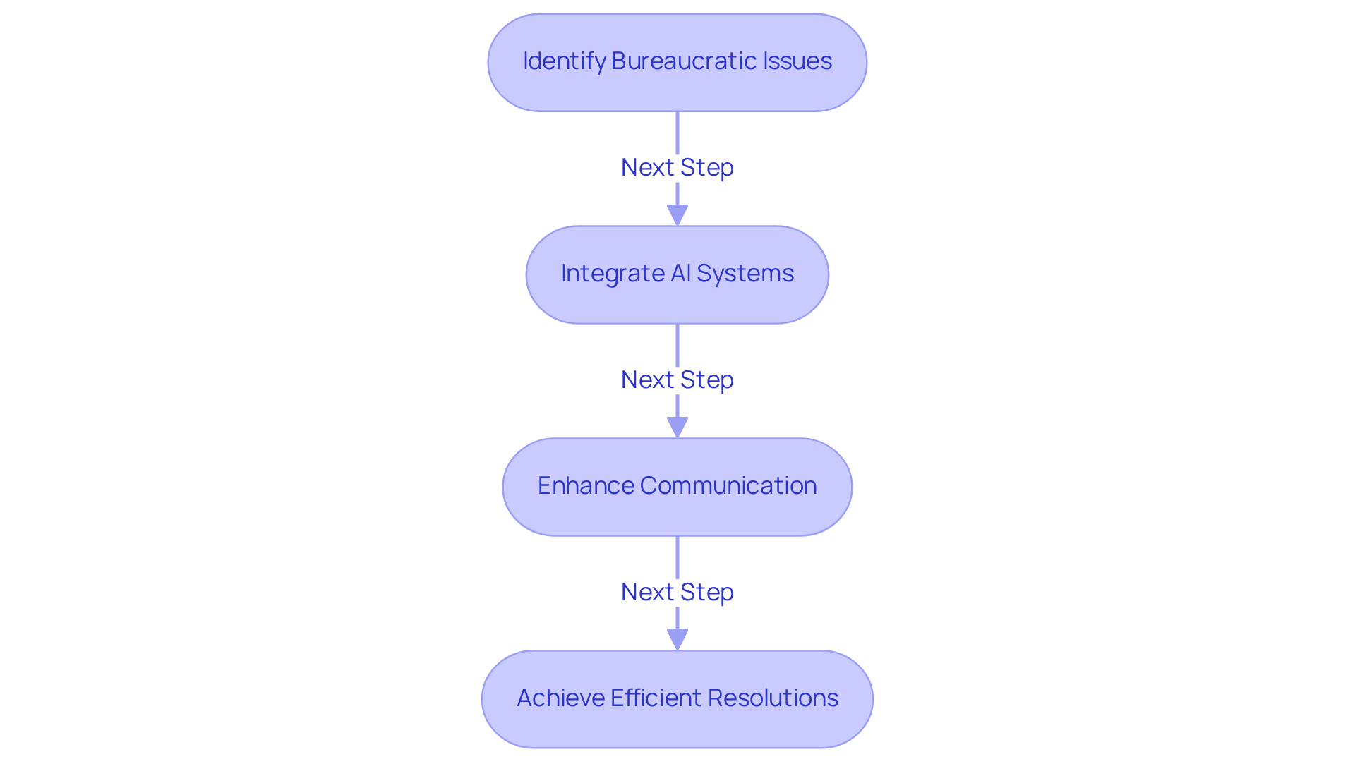 Each box represents a step in the process of improving workflows. Follow the arrows to see how AI and human agents collaborate to resolve bureaucratic challenges efficiently.