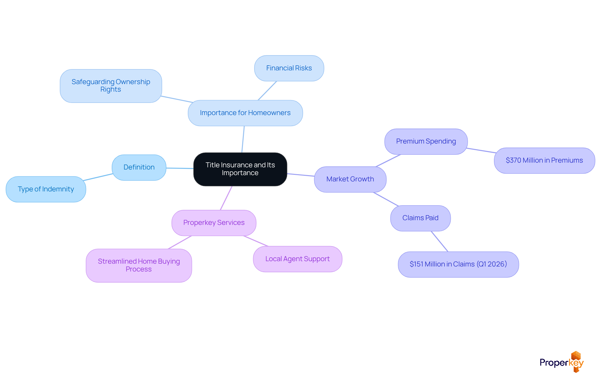 This mindmap starts with the central idea of title insurance and branches out to show its definition, importance, market growth, and the services offered by Properkey. Each branch represents a key aspect of title insurance, helping you see how they all connect and why understanding this topic is crucial for homeowners.