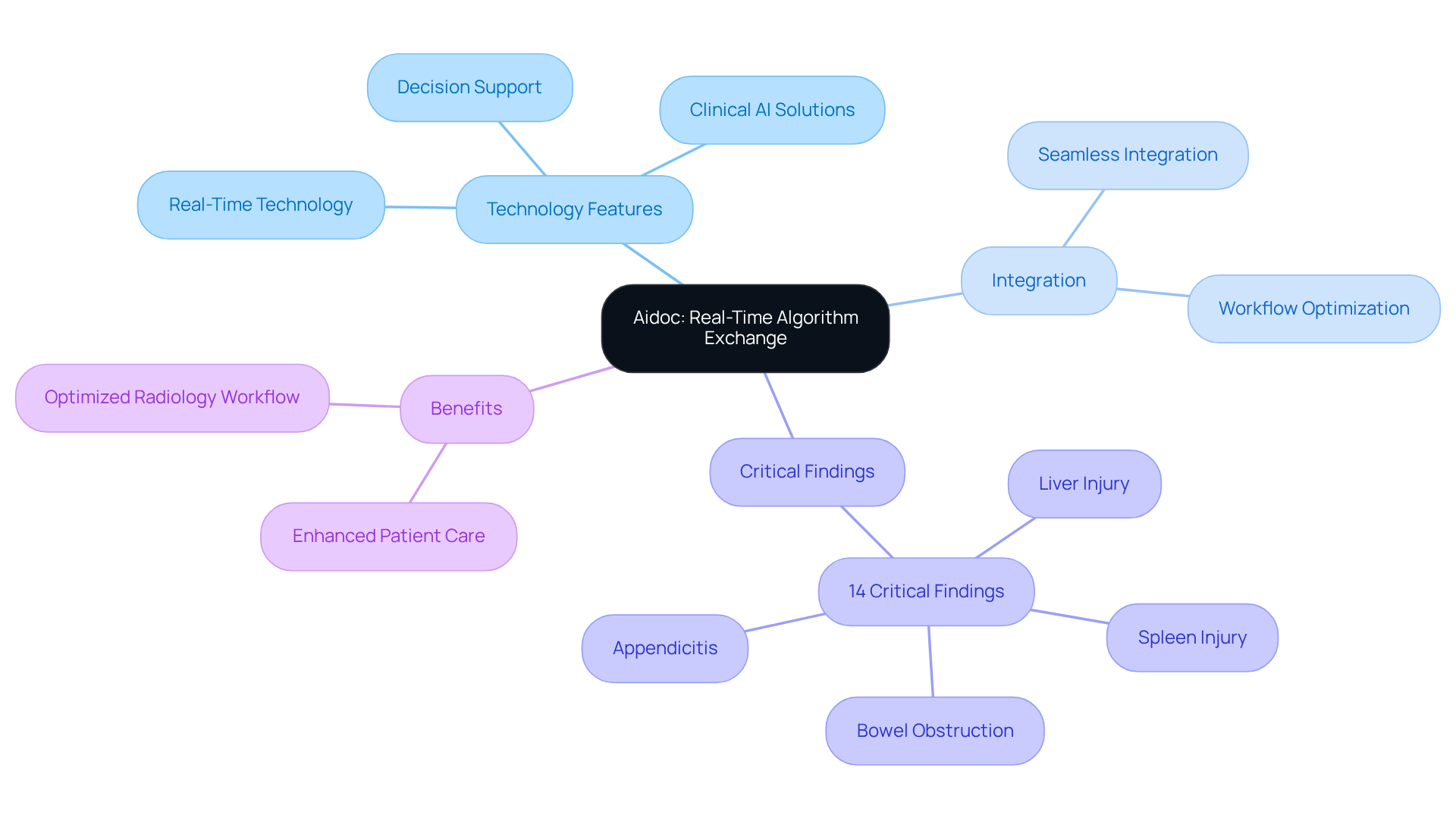 Start at the center with Aidoc's core technology, then explore the branches to see its features, how it integrates into workflows, and the benefits it brings to healthcare providers.