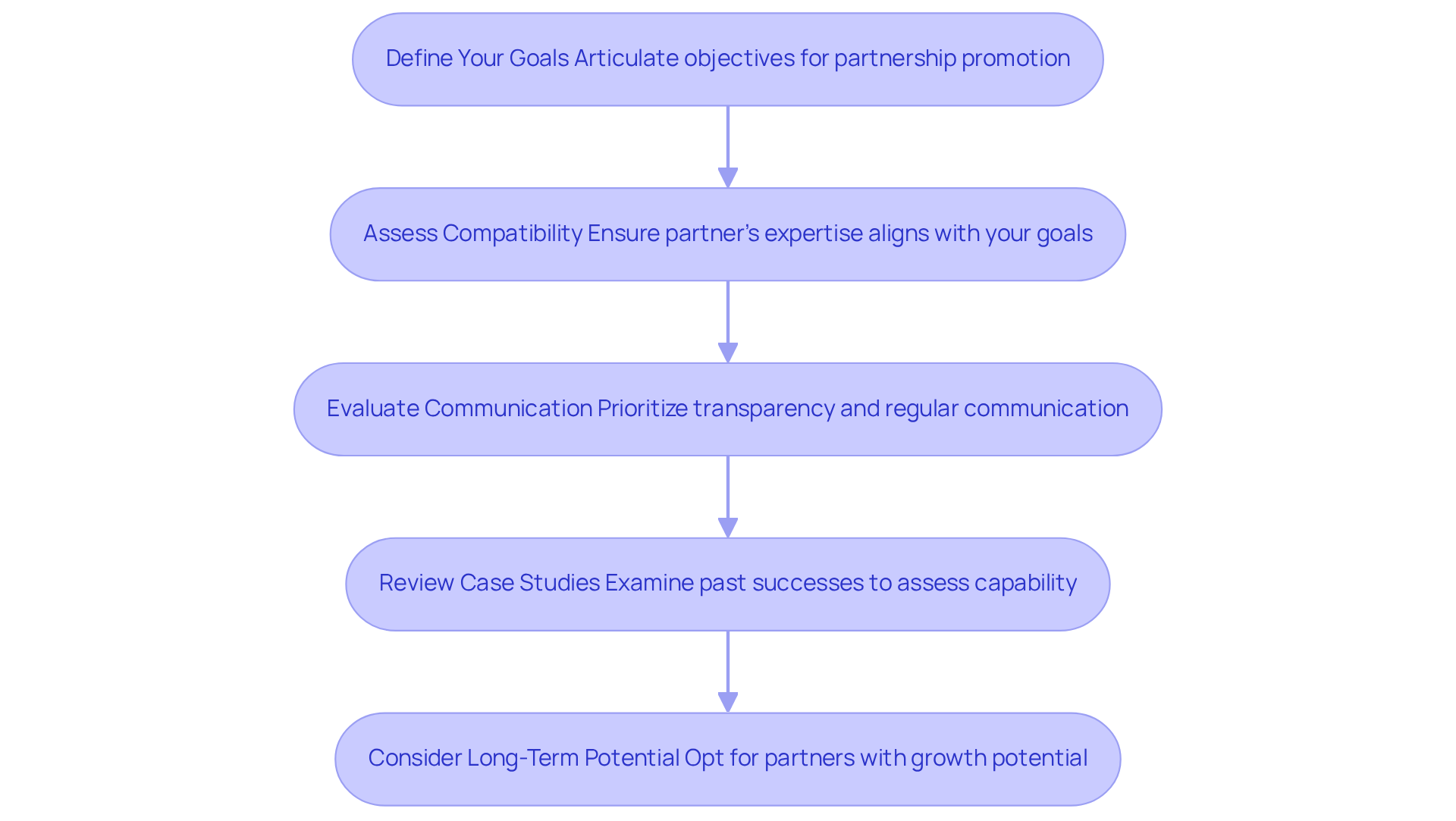 Each box represents a crucial step in selecting the right partner for affiliate marketing. Follow the arrows to see how each step builds on the previous one, guiding you toward a successful partnership. Each box represents a crucial step in selecting the right partner for affiliate marketing. Follow the arrows to see how each step builds on the previous one, guiding you toward a successful partnership.