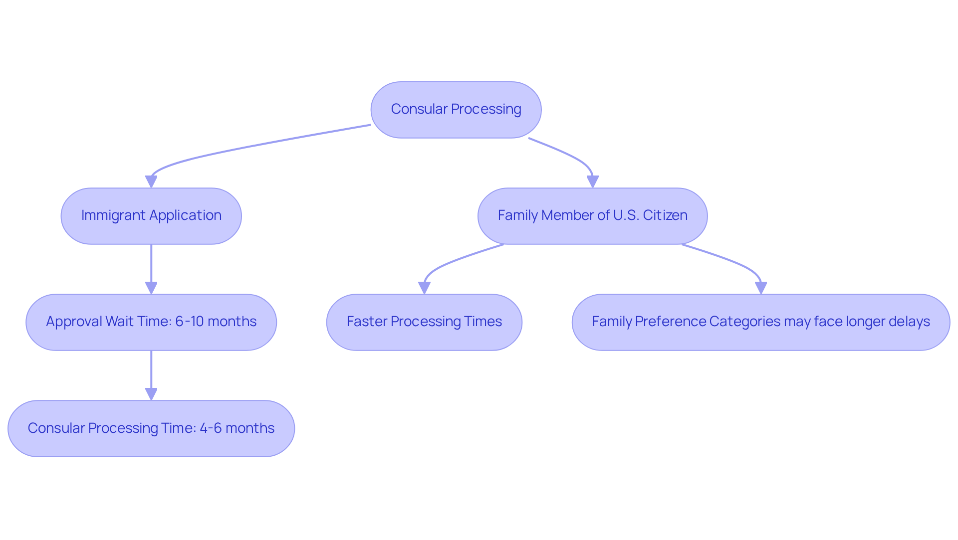 This flowchart shows the steps and timeframes involved in consular processing. Follow the arrows to see how different factors affect your wait time.