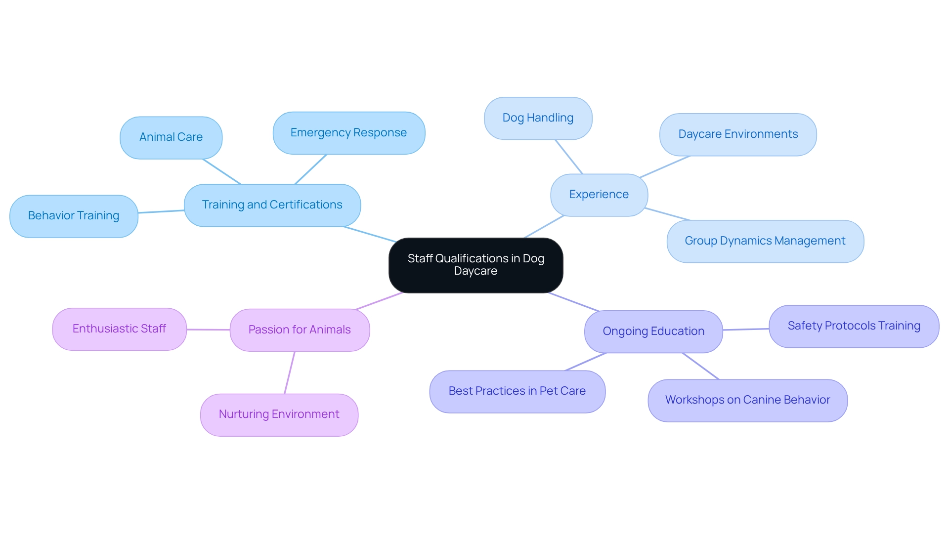 The central node represents overall staff qualifications, with branches detailing training, experience, ongoing education, and passion for animals. The central node represents overall staff qualifications, with branches detailing training, experience, ongoing education, and passion for animals.