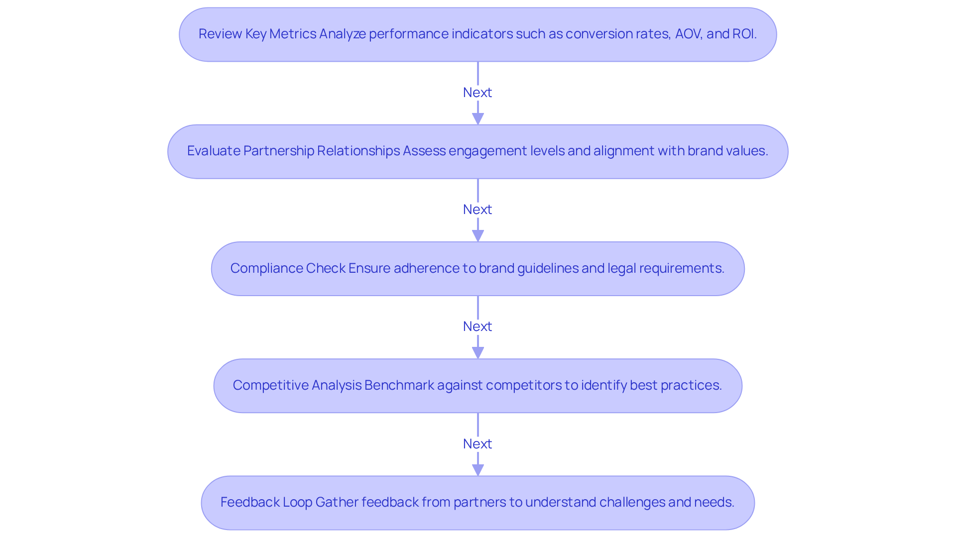 Each box represents a step in the audit process. Follow the arrows to see how to move from one step to the next, ensuring a thorough evaluation of your affiliate programs. Each box represents a step in the audit process. Follow the arrows to see how to move from one step to the next, ensuring a thorough evaluation of your affiliate programs.