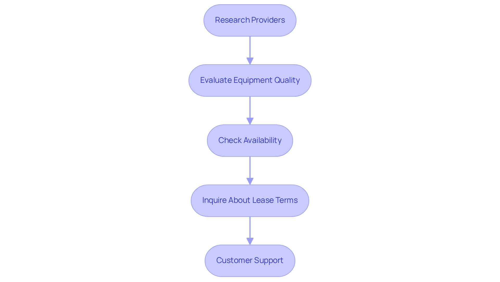 Each box represents a crucial step in choosing a rental provider. Follow the arrows to see how to make an informed decision, starting from researching providers to ensuring excellent customer support.