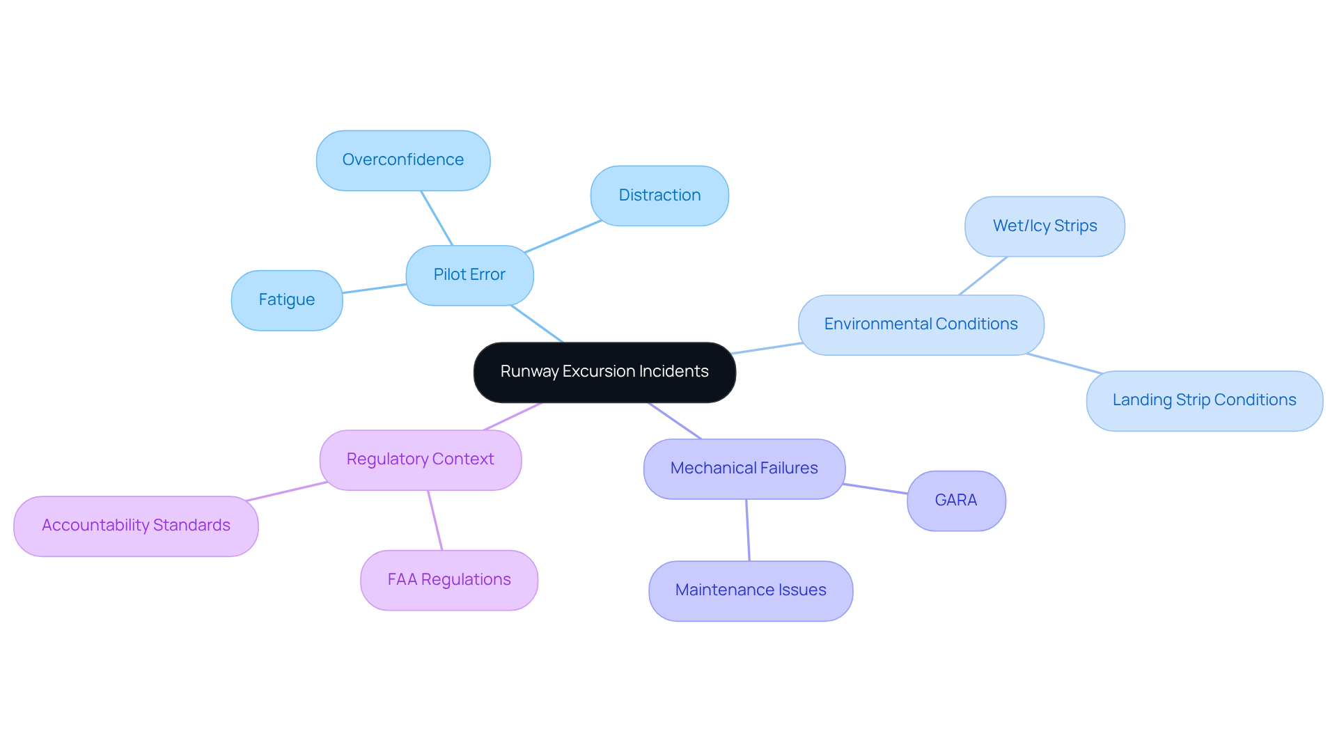 The central node represents the main topic, while the branches show different factors contributing to runway excursions. Each color-coded branch helps you identify specific areas of concern and their sub-factors.
