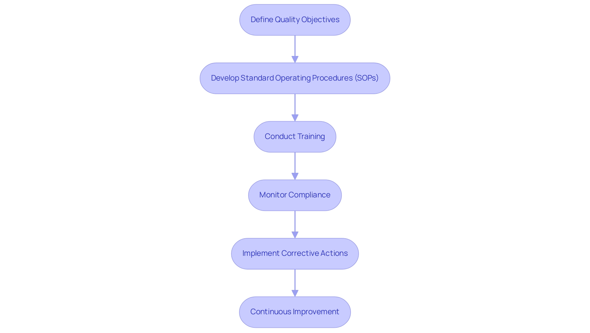 Each box represents a step in the QMS implementation process, with arrows indicating the sequential flow from one step to the next.