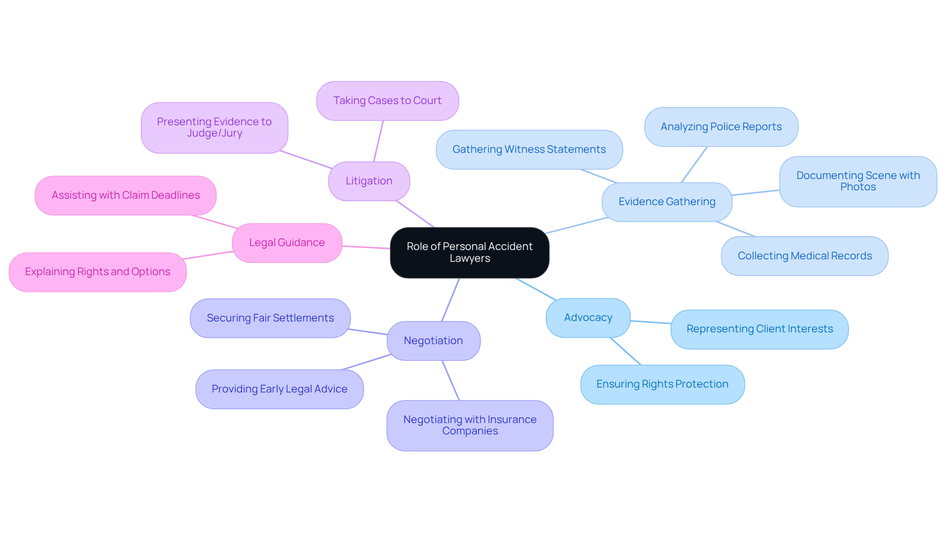The center represents the overall role of personal accident lawyers, while the branches show the specific ways they assist clients. Each color-coded branch highlights a different function, making it easy to see how they contribute to the legal process. The center represents the overall role of personal accident lawyers, while the branches show the specific ways they assist clients. Each color-coded branch highlights a different function, making it easy to see how they contribute to the legal process.