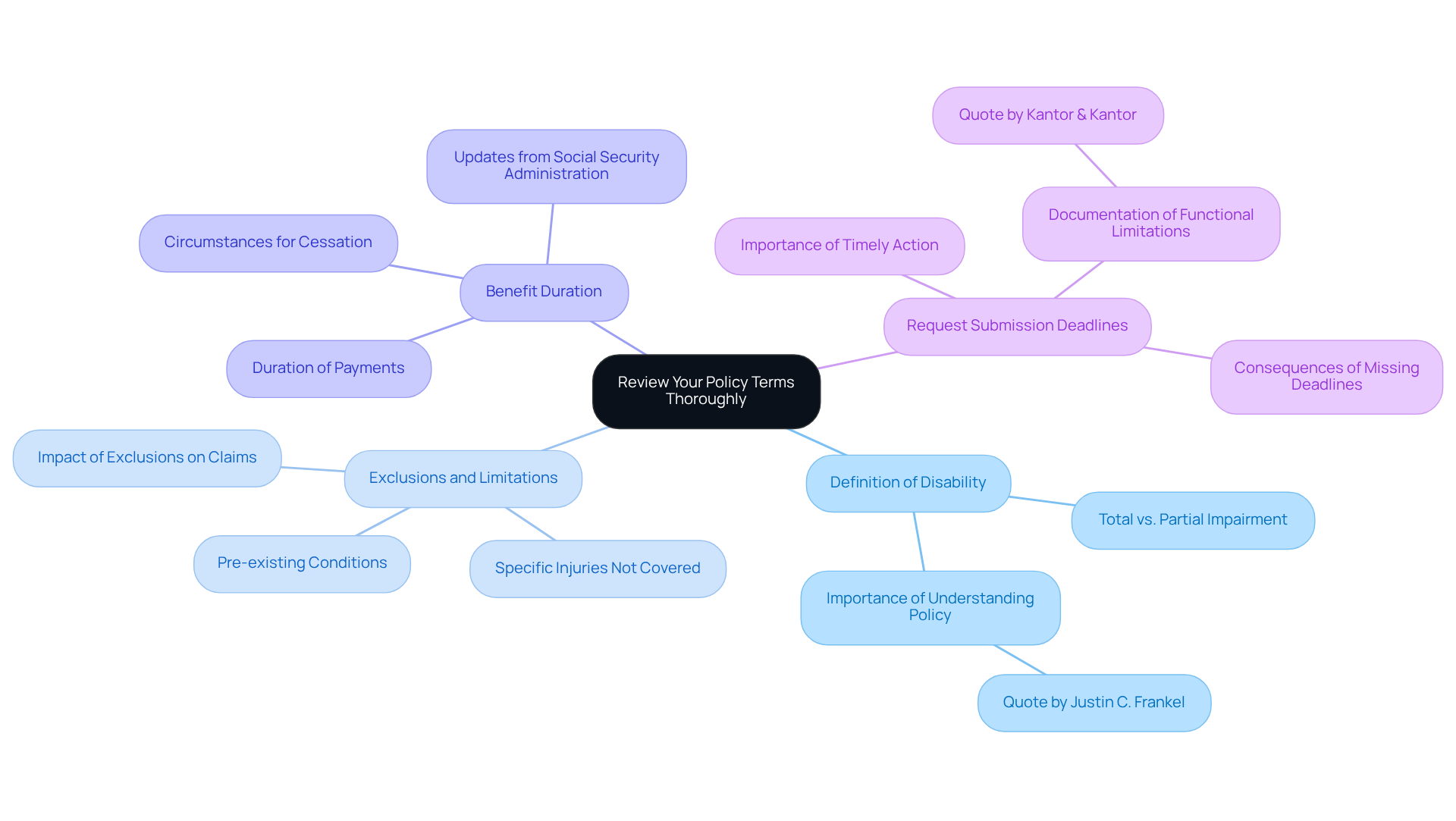 Start at the center with the main topic of reviewing policy terms. Each branch represents a crucial area to focus on, and the sub-branches provide additional details to help you understand what to look for in your policy.