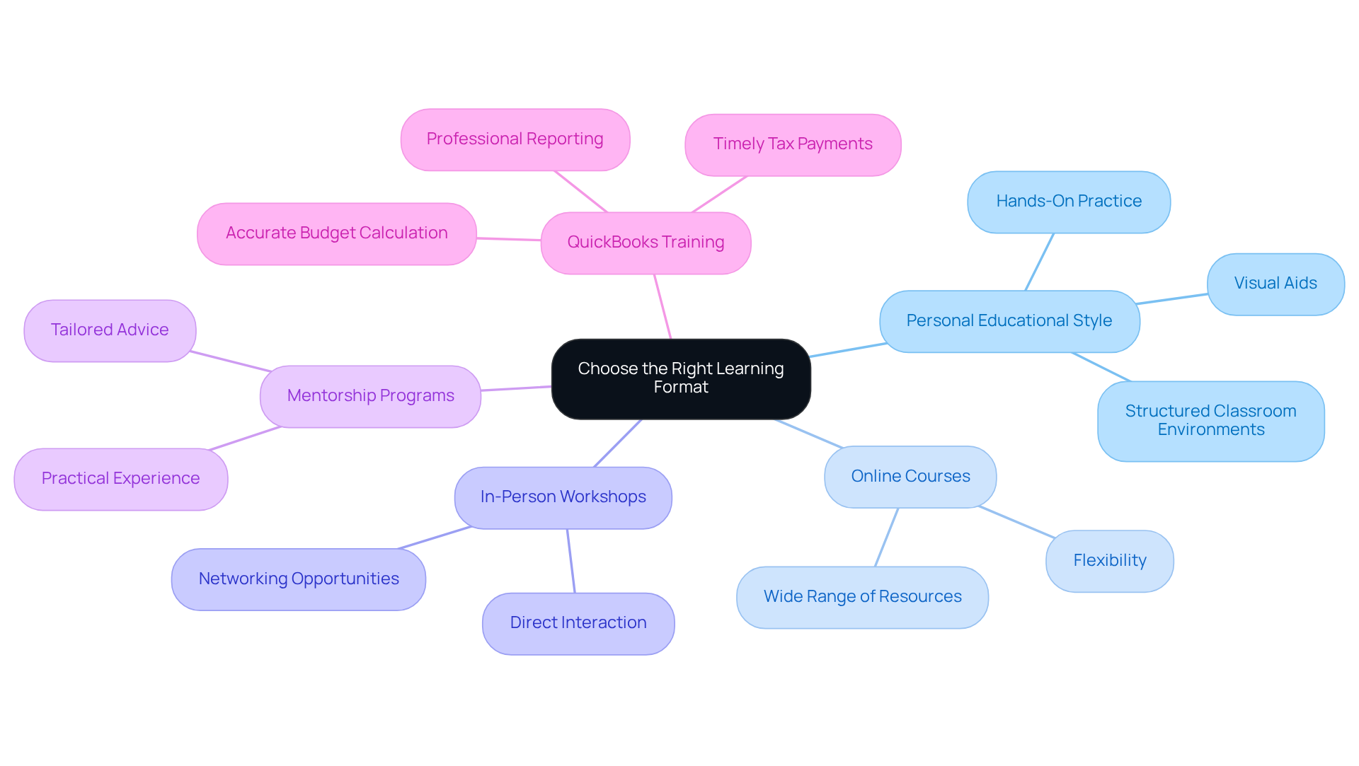 The central node represents the main topic, while the branches show different learning formats and their unique advantages. Explore each branch to understand how they can fit your learning style and needs. The central node represents the main topic, while the branches show different learning formats and their unique advantages. Explore each branch to understand how they can fit your learning style and needs.