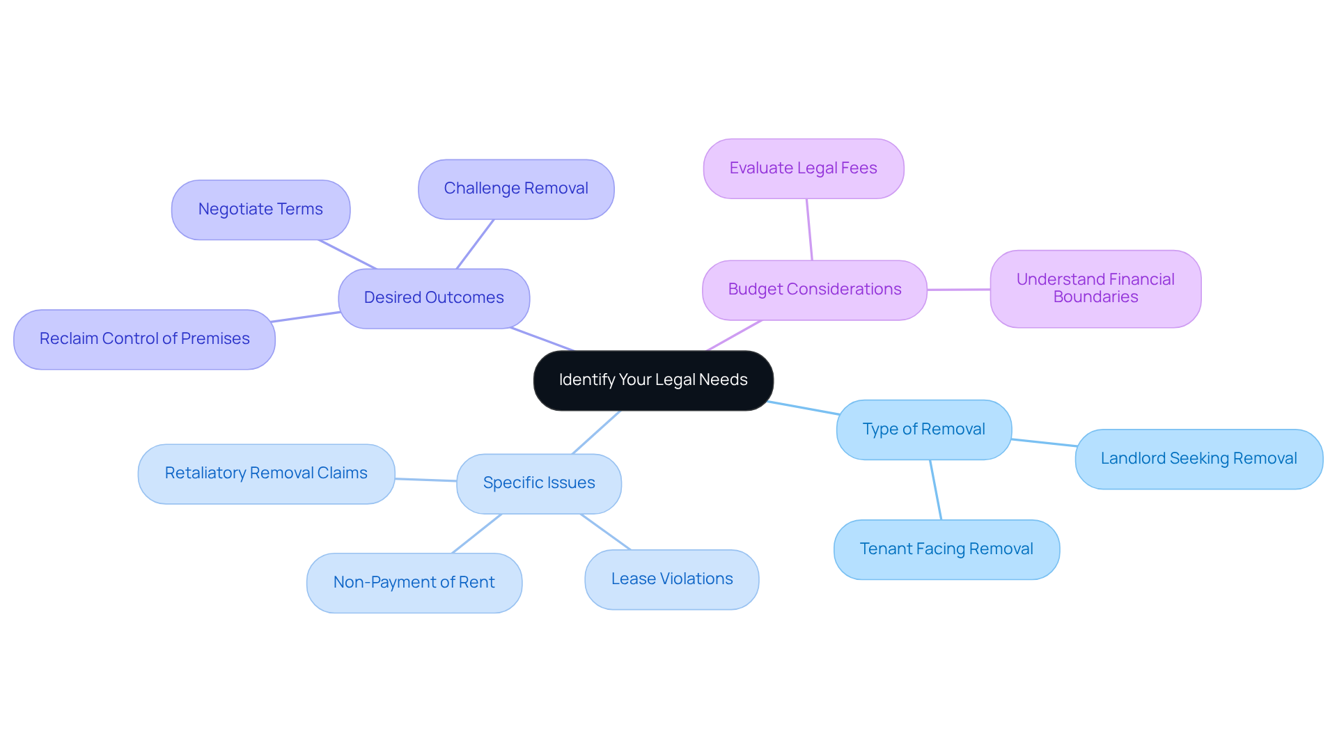 Start at the center with the main topic, then follow the branches to explore each factor that can help you articulate your legal needs before hiring a lawyer.