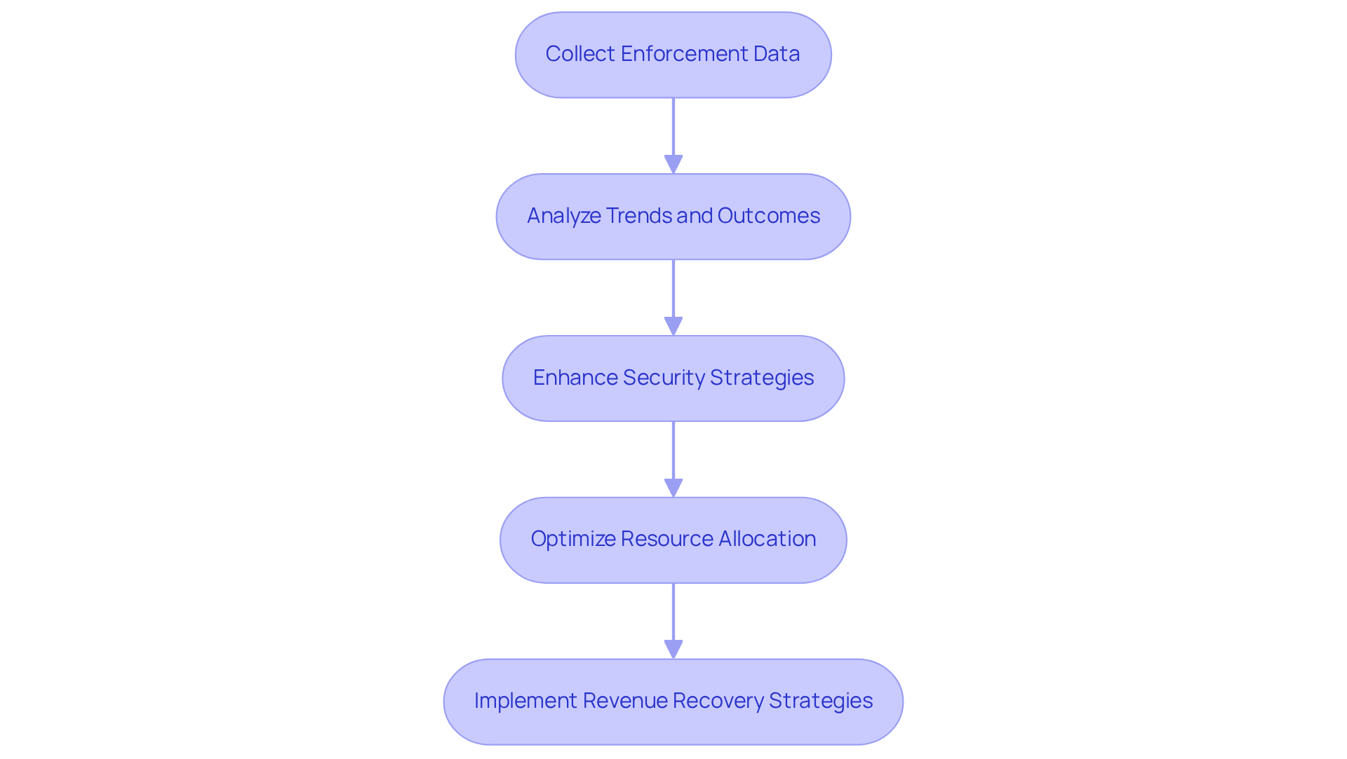 This flowchart outlines the steps fashion companies take to turn data into strategic insights. Each box represents a key action, and the arrows show how each step leads to the next, ultimately helping companies safeguard their identity and resources.