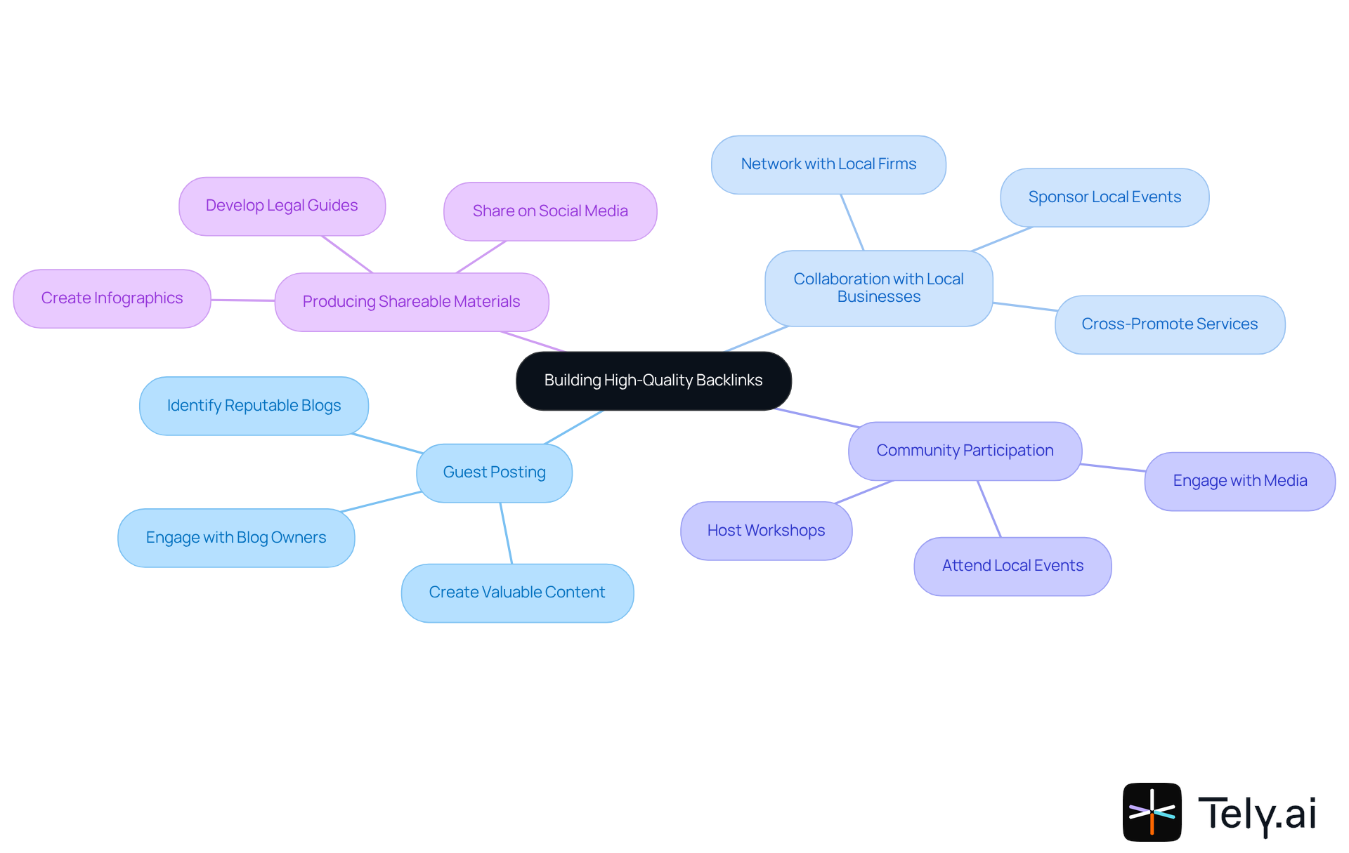 Start at the center with the main goal of building backlinks, then explore each strategy and its specific actions as you move outwards. The colors help differentiate between strategies, making it easy to navigate.