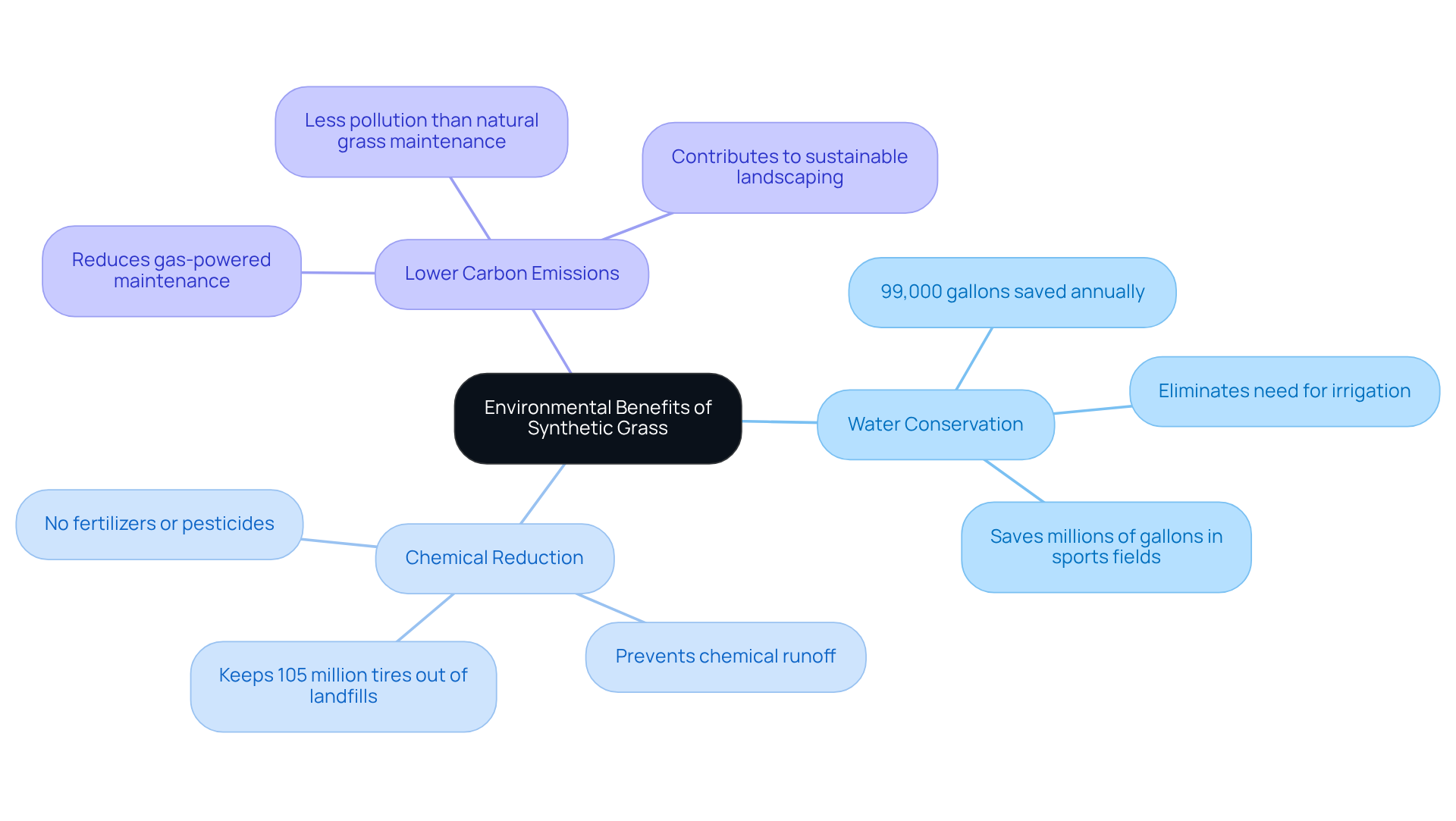 This mindmap starts with the main idea in the center and branches out to show how synthetic grass helps the environment. Each branch represents a key benefit, and the sub-branches provide more details. It's a great way to see how everything connects! This mindmap starts with the main idea in the center and branches out to show how synthetic grass helps the environment. Each branch represents a key benefit, and the sub-branches provide more details. It's a great way to see how everything connects!