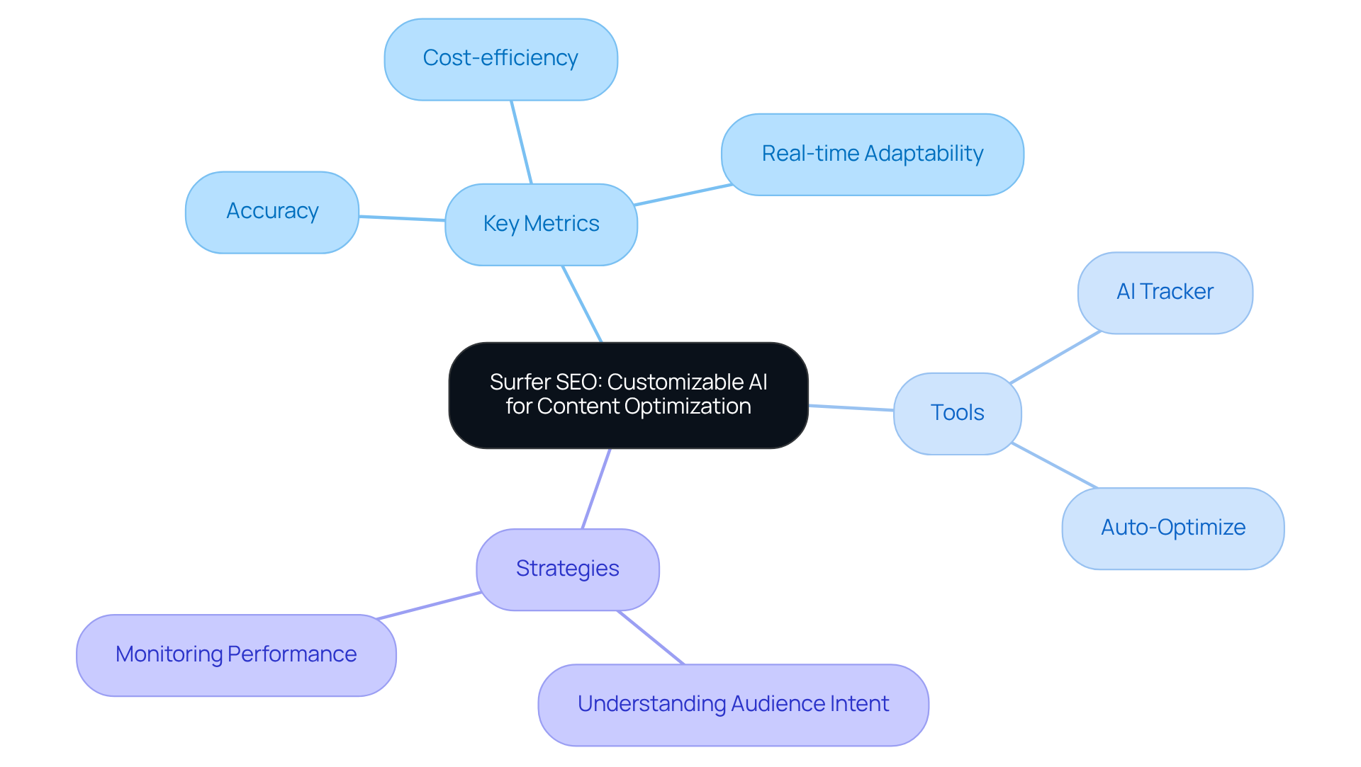 The center represents Surfer SEO, and the branches show important metrics, tools, and strategies that enhance content optimization. Each branch helps you see how different aspects contribute to effective SEO.