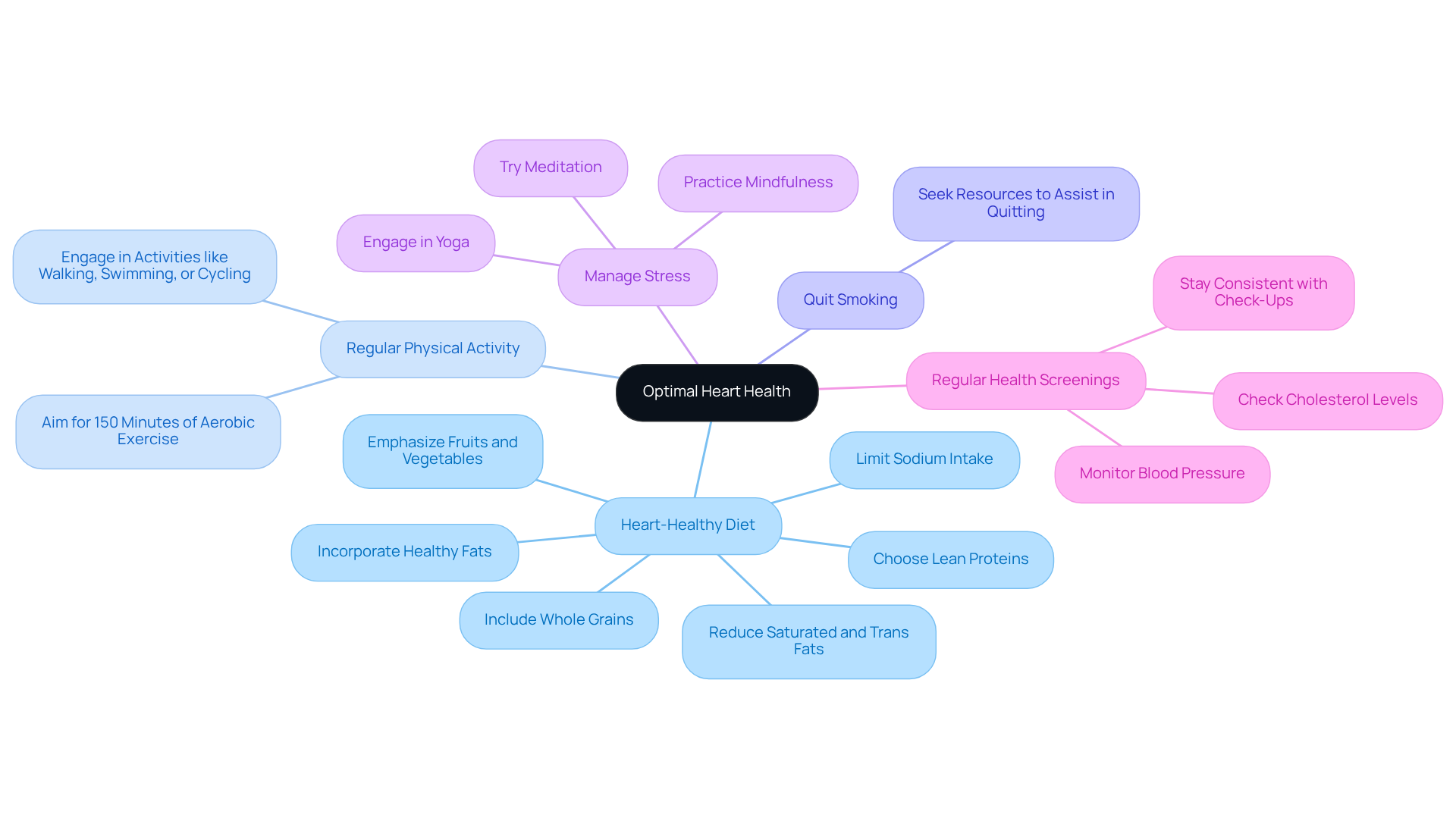 The central node represents the goal of achieving optimal heart health. Each branch shows a key lifestyle change, and the sub-branches provide specific actions you can take to implement that change. Follow the branches to see how each aspect contributes to better cardiovascular health.