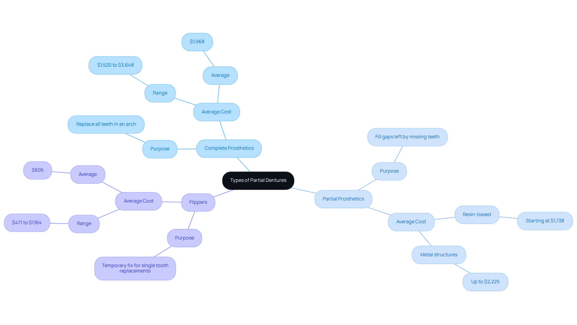 Start at the center with the main topic, then explore each type and its details by following the branches. Each color represents a different type of denture, and the sub-branches show their functions and costs.
