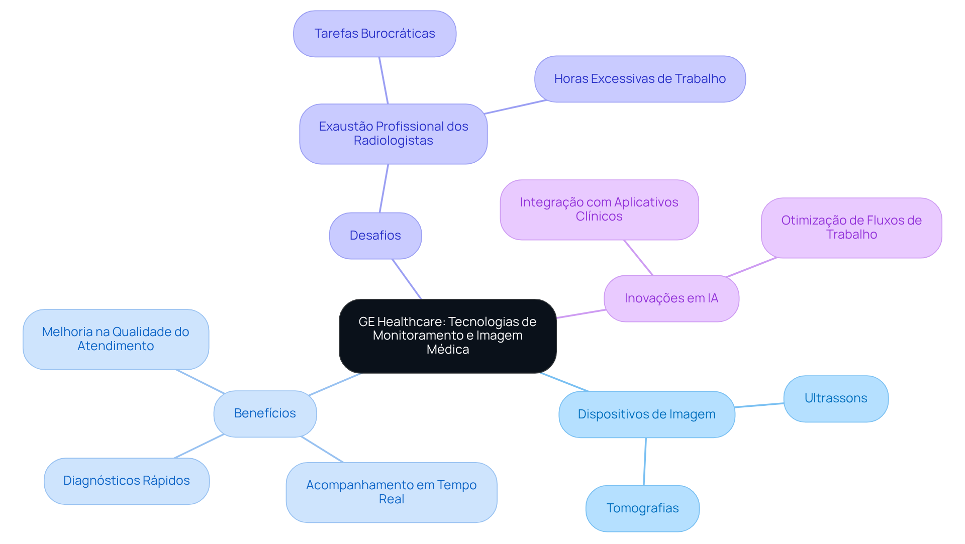 O mapa começa com a GE Healthcare no centro, e as ramificações mostram os tipos de dispositivos e os benefícios que eles trazem para o cuidado ao paciente. Siga as ramificações para entender como cada tecnologia contribui para a saúde.