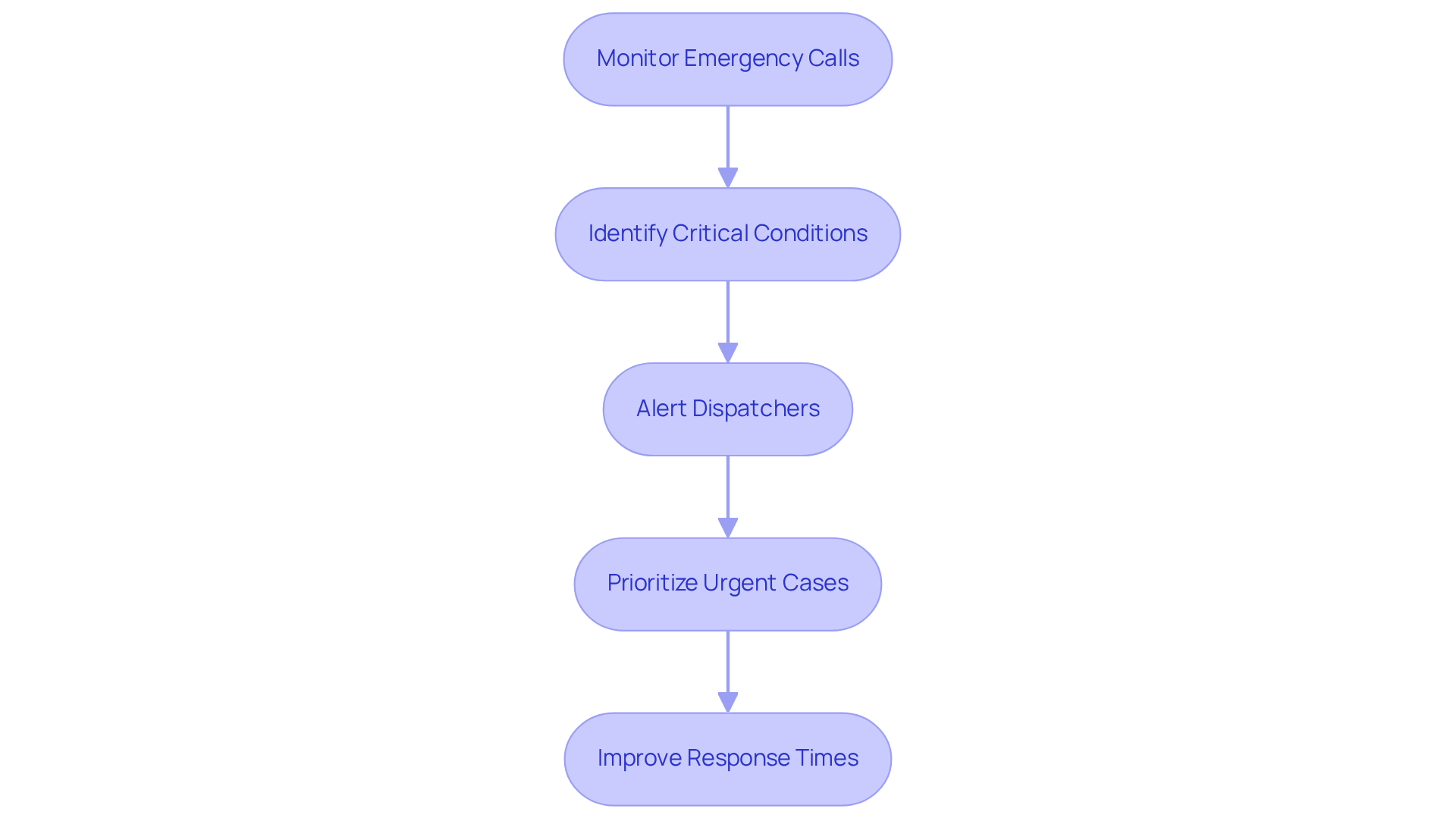Each step in the chart represents a critical action taken by Corti to enhance emergency response. Follow the arrows to see how the process flows from monitoring calls to improving outcomes for patients. Each step in the chart represents a critical action taken by Corti to enhance emergency response. Follow the arrows to see how the process flows from monitoring calls to improving outcomes for patients.