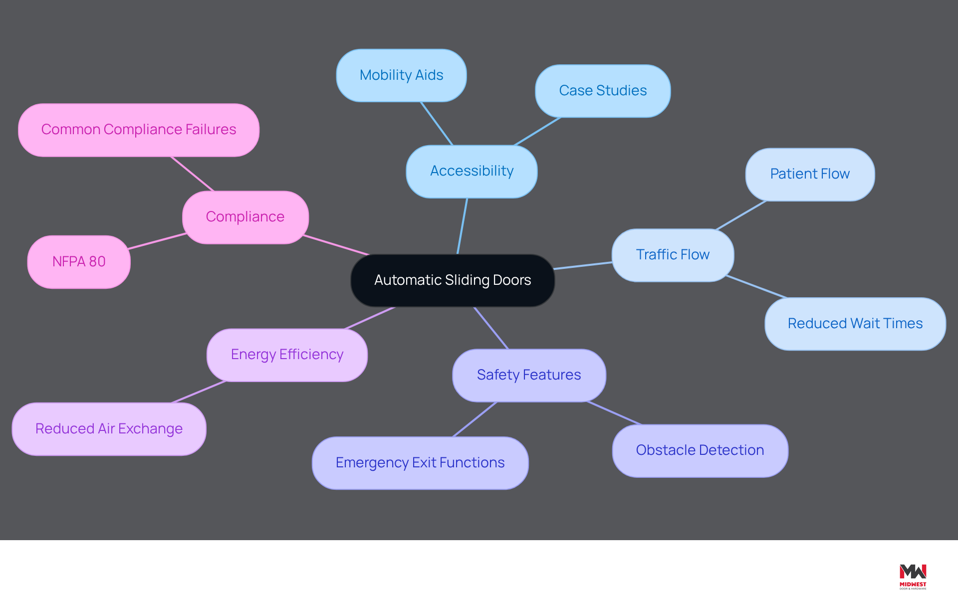 This mindmap starts with the main topic of automatic sliding doors at the center. Each branch represents a key area related to these doors, showing how they contribute to accessibility, safety, energy efficiency, and compliance. Follow the branches to explore the details and see how everything connects!