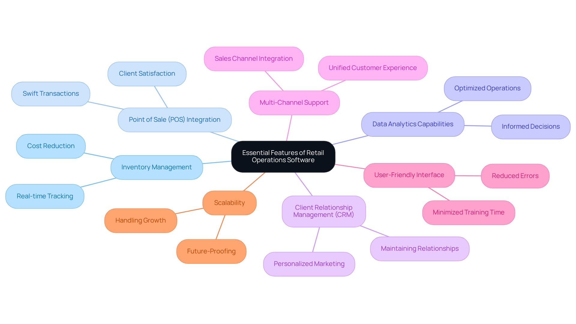 This mindmap starts with the main topic in the center and branches out to show the key features of retail operations software. Each branch represents a feature, and you can follow the lines to see how they connect to the central idea. The descriptions help explain why each feature is important. This mindmap starts with the main topic in the center and branches out to show the key features of retail operations software. Each branch represents a feature, and you can follow the lines to see how they connect to the central idea. The descriptions help explain why each feature is important.