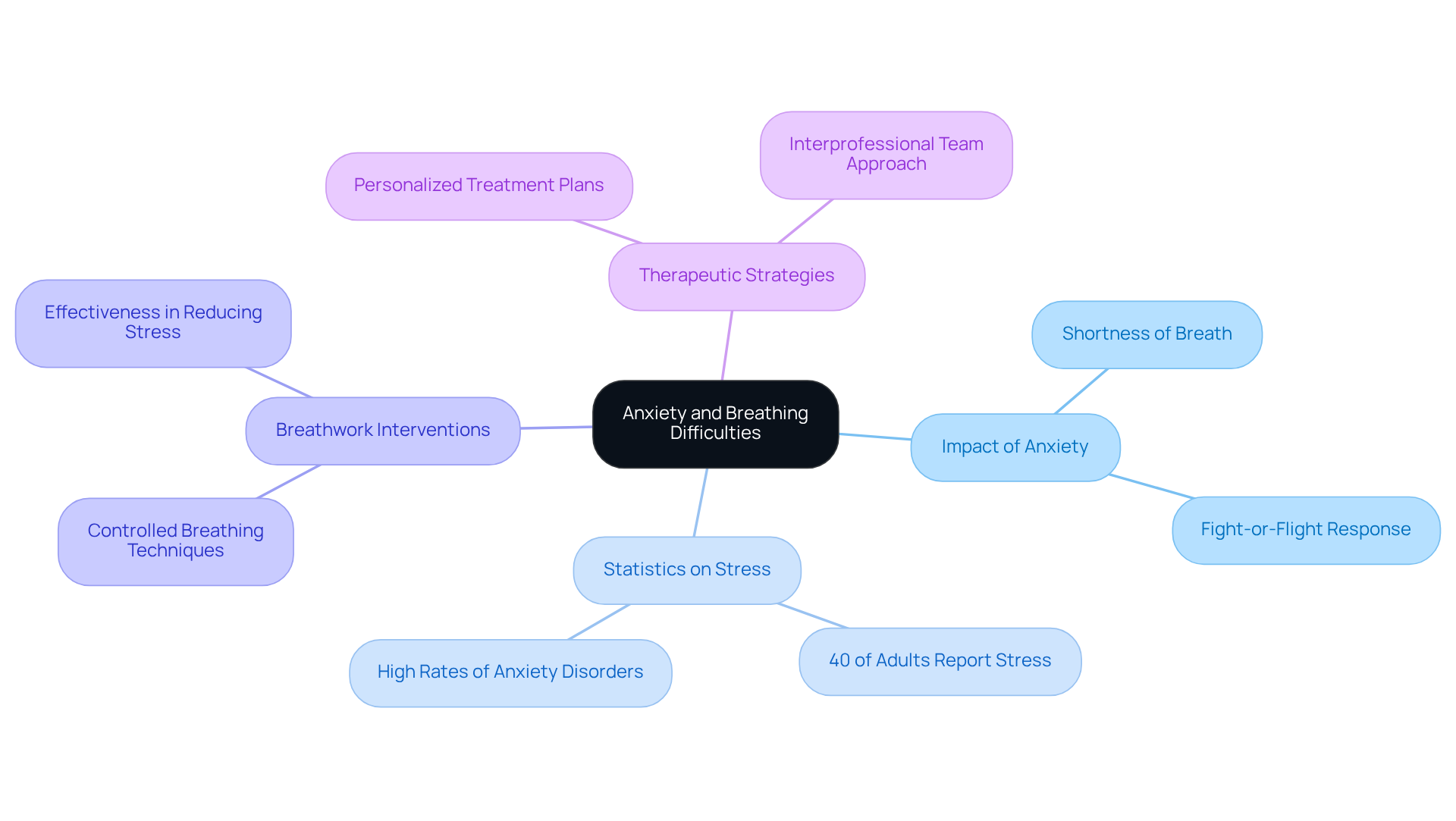 This mindmap starts with the main topic in the center, branching out to show how anxiety affects breathing and what can be done about it. Each branch represents a different aspect of the topic, helping you see the bigger picture.