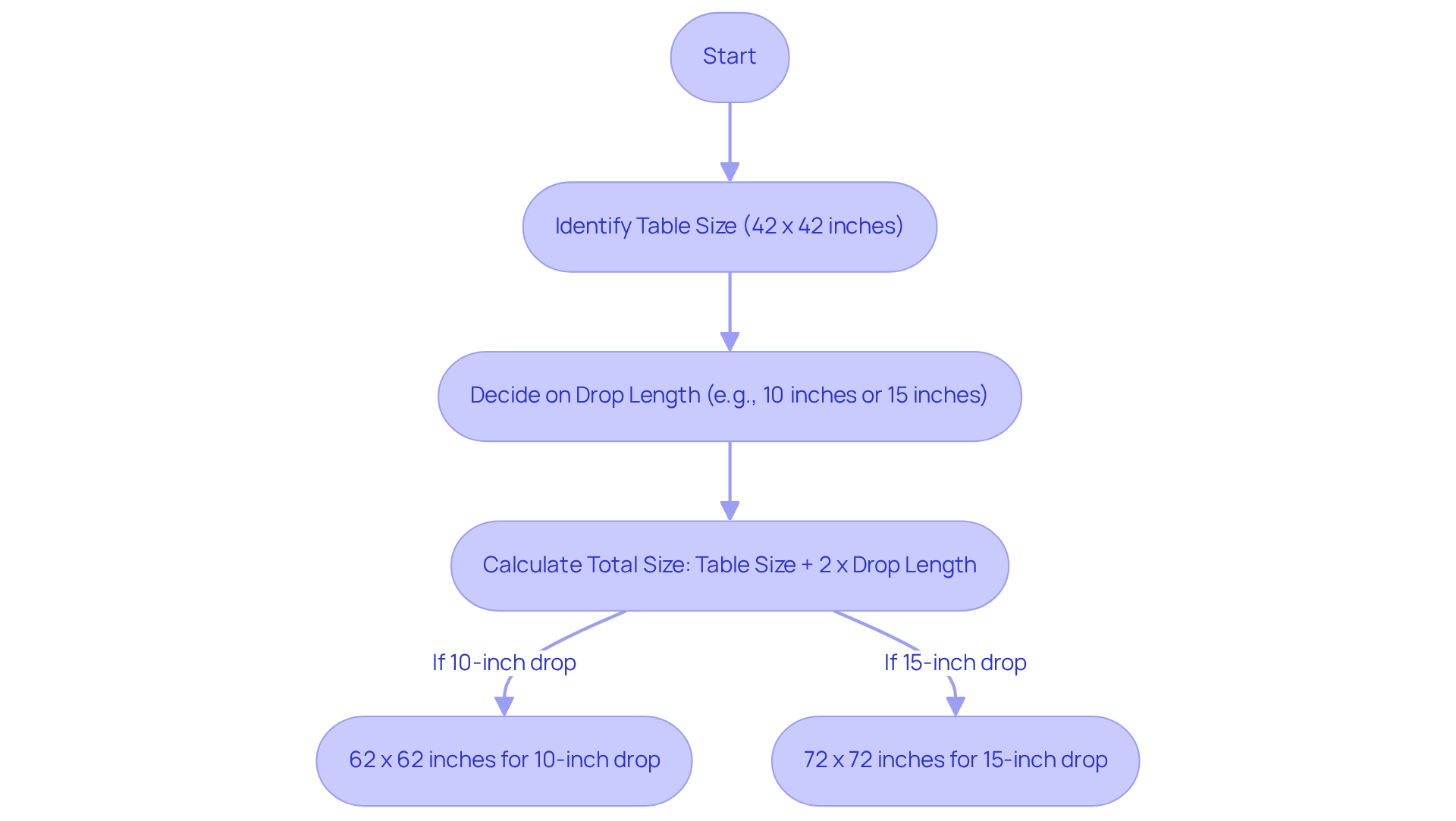 Follow the arrows to see how to calculate the right tablecloth size based on your table dimensions and desired drop length. Each step guides you through the process, leading to the final recommended sizes.