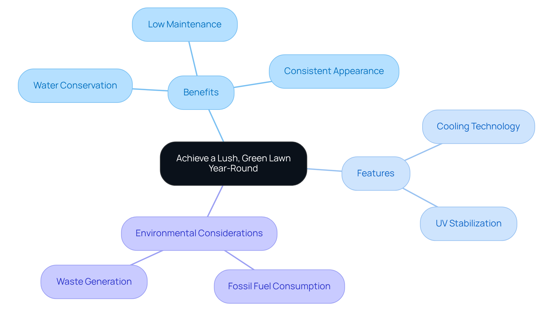 The central node represents the main goal of a lush lawn, while branches show the benefits, features, and environmental impacts of synthetic turf. Each color-coded branch helps you easily identify related ideas.