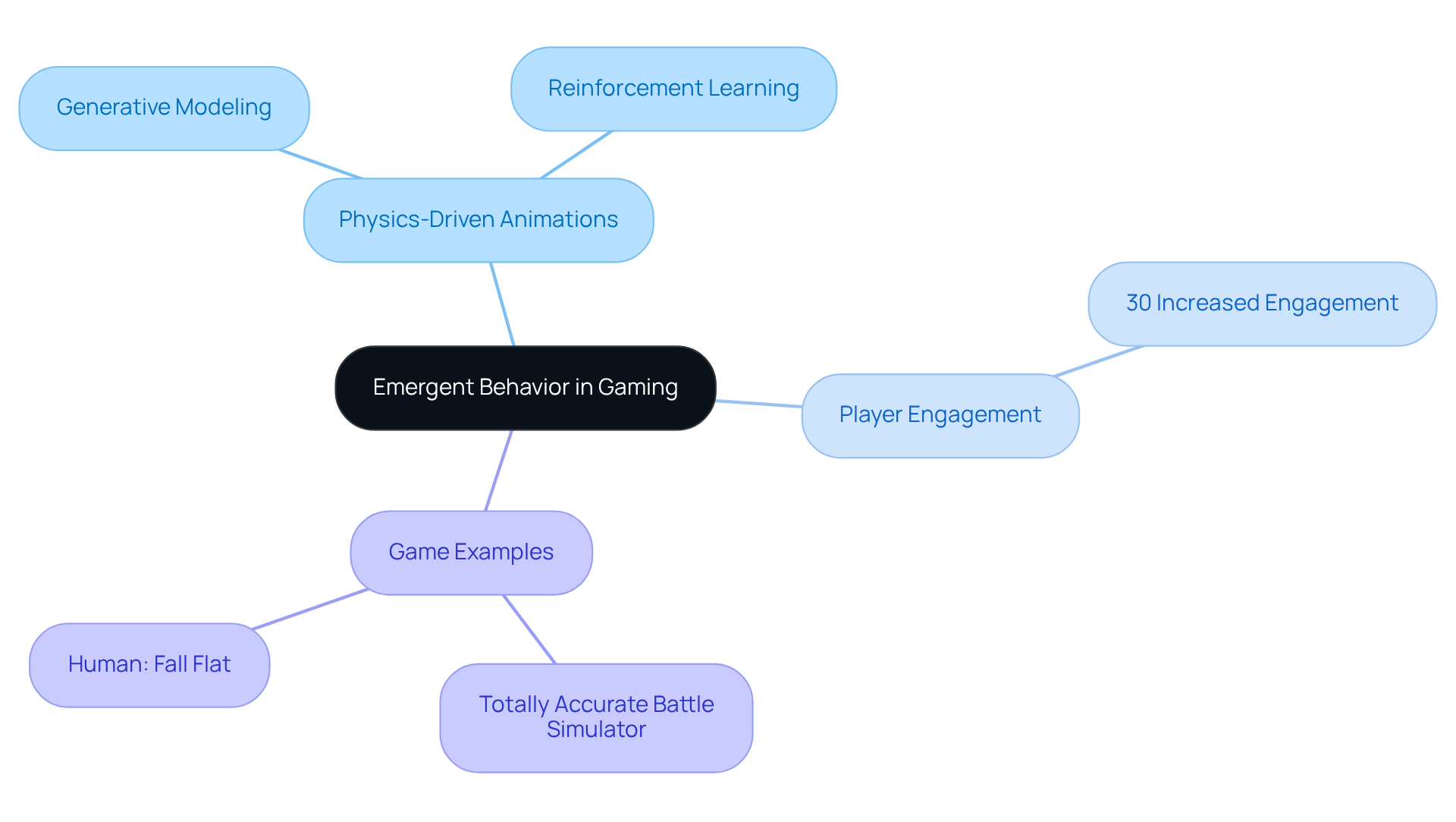 The central node represents the main concept, while branches show how different aspects like technology and player engagement relate to it. Each color-coded branch helps you see the connections and understand how they contribute to the gaming experience. The central node represents the main concept, while branches show how different aspects like technology and player engagement relate to it. Each color-coded branch helps you see the connections and understand how they contribute to the gaming experience.