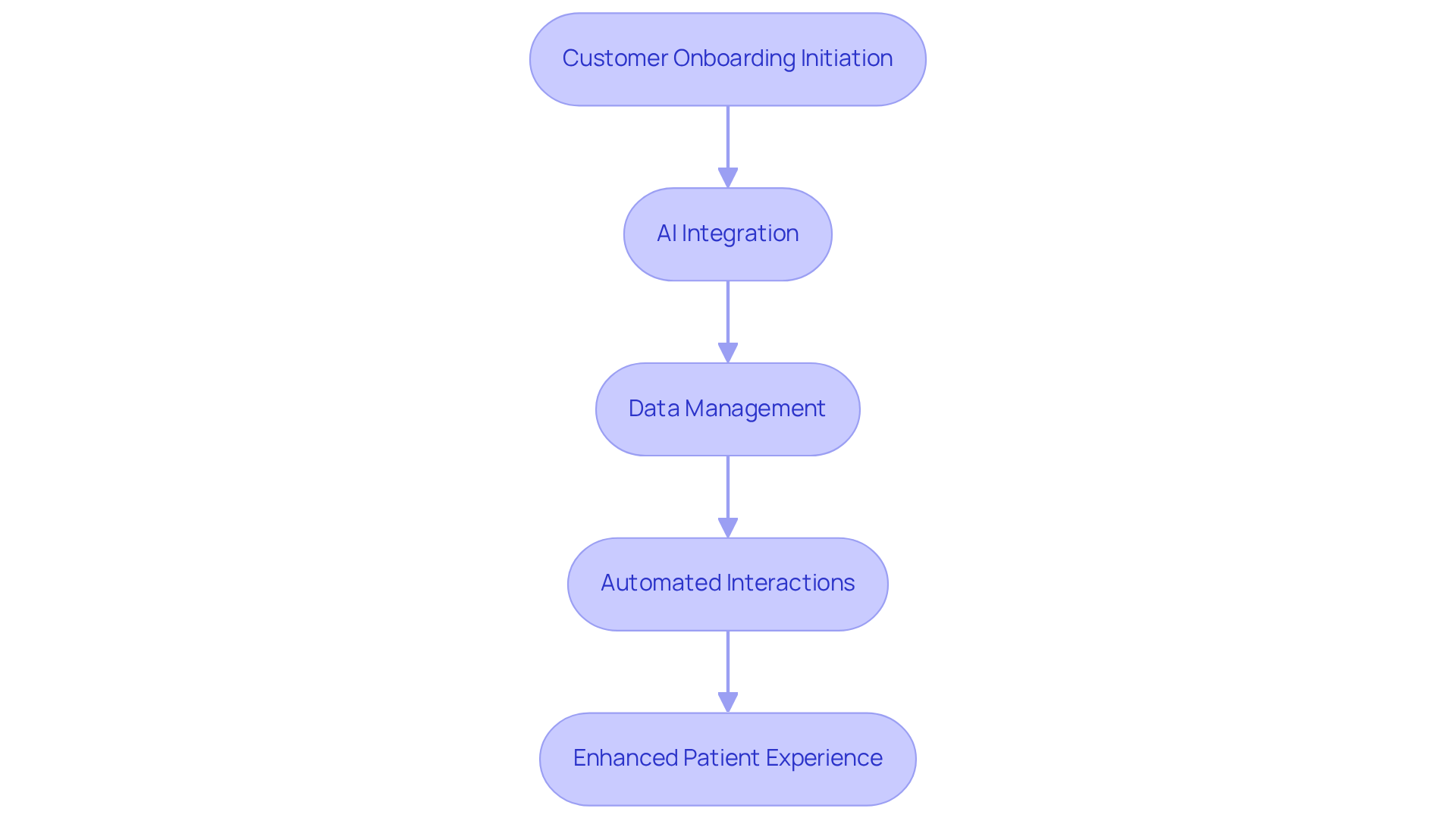 Each box represents a step in the onboarding journey. Follow the arrows to see how integrating AI improves each stage, ultimately leading to a better experience for patients.