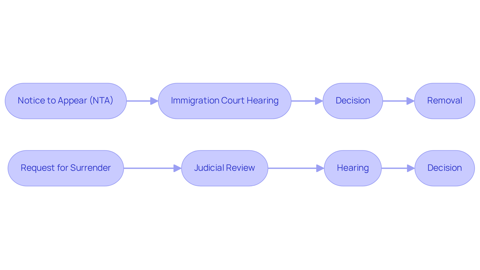 This flowchart shows the steps involved in deportation and extradition. Follow the arrows to see how each step leads to the next. The blue section outlines the deportation process, while the green section details the extradition process. Each box represents a key stage, helping you understand what to expect.