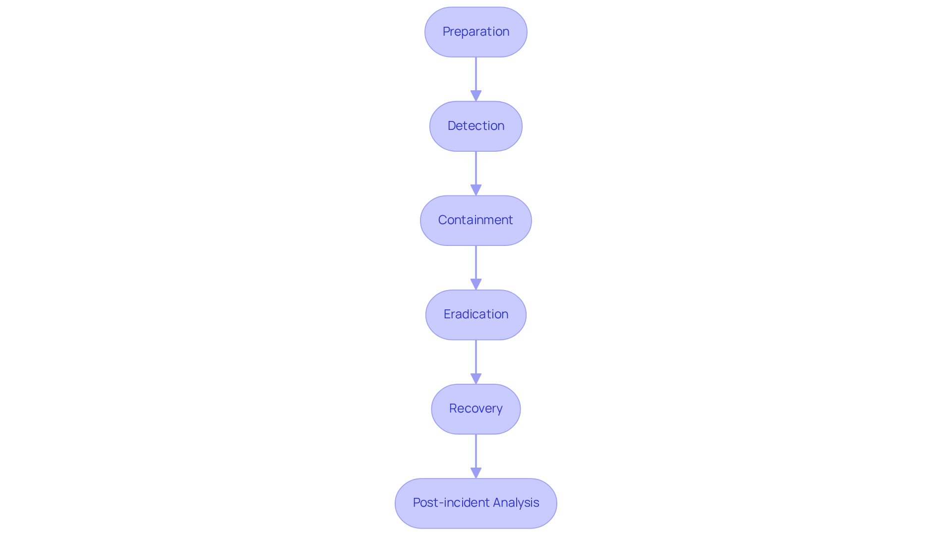 Each box represents a critical phase in responding to a security breach. Follow the arrows to see how each phase leads to the next, ensuring a comprehensive approach to incident management. Each box represents a critical phase in responding to a security breach. Follow the arrows to see how each phase leads to the next, ensuring a comprehensive approach to incident management.