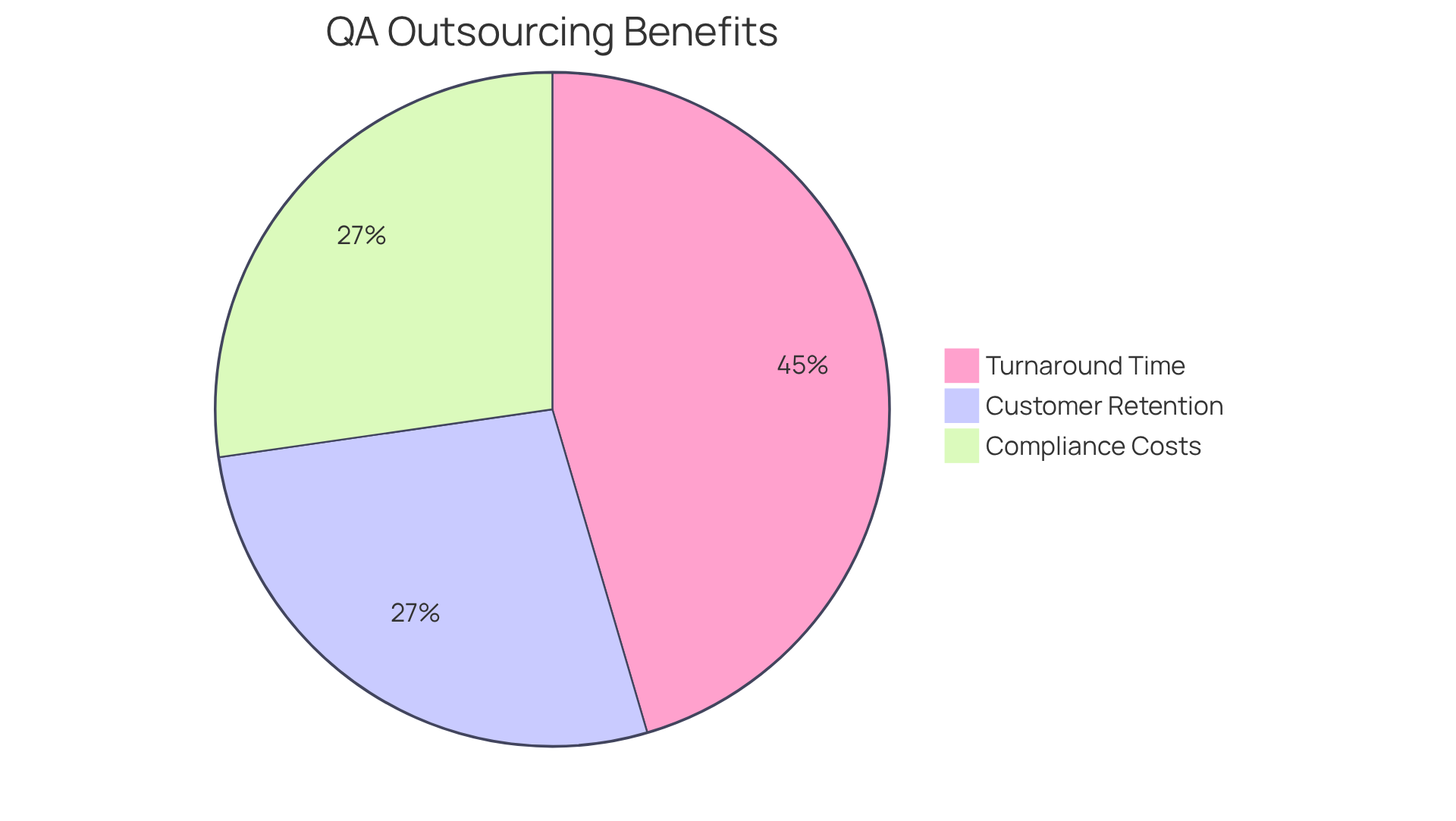 Each slice of the pie shows how much each benefit contributes to the overall improvements from outsourcing QA services. The larger the slice, the more significant the impact on the hedge fund's performance.