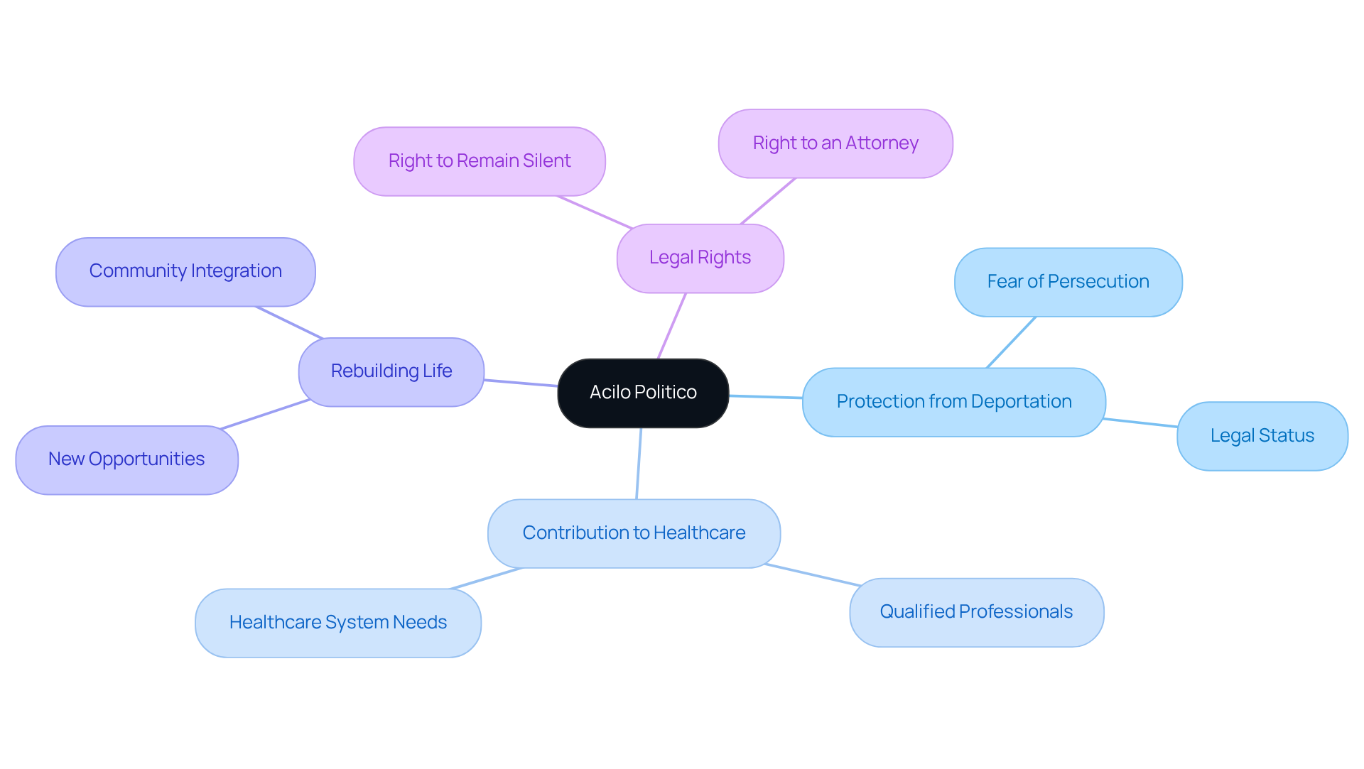 This mindmap starts with the main idea of acilo politico at the center. Each branch represents a crucial aspect of political asylum, showing how they connect to the overall theme. Follow the branches to explore how acilo politico impacts safety, contributions to society, and legal rights.