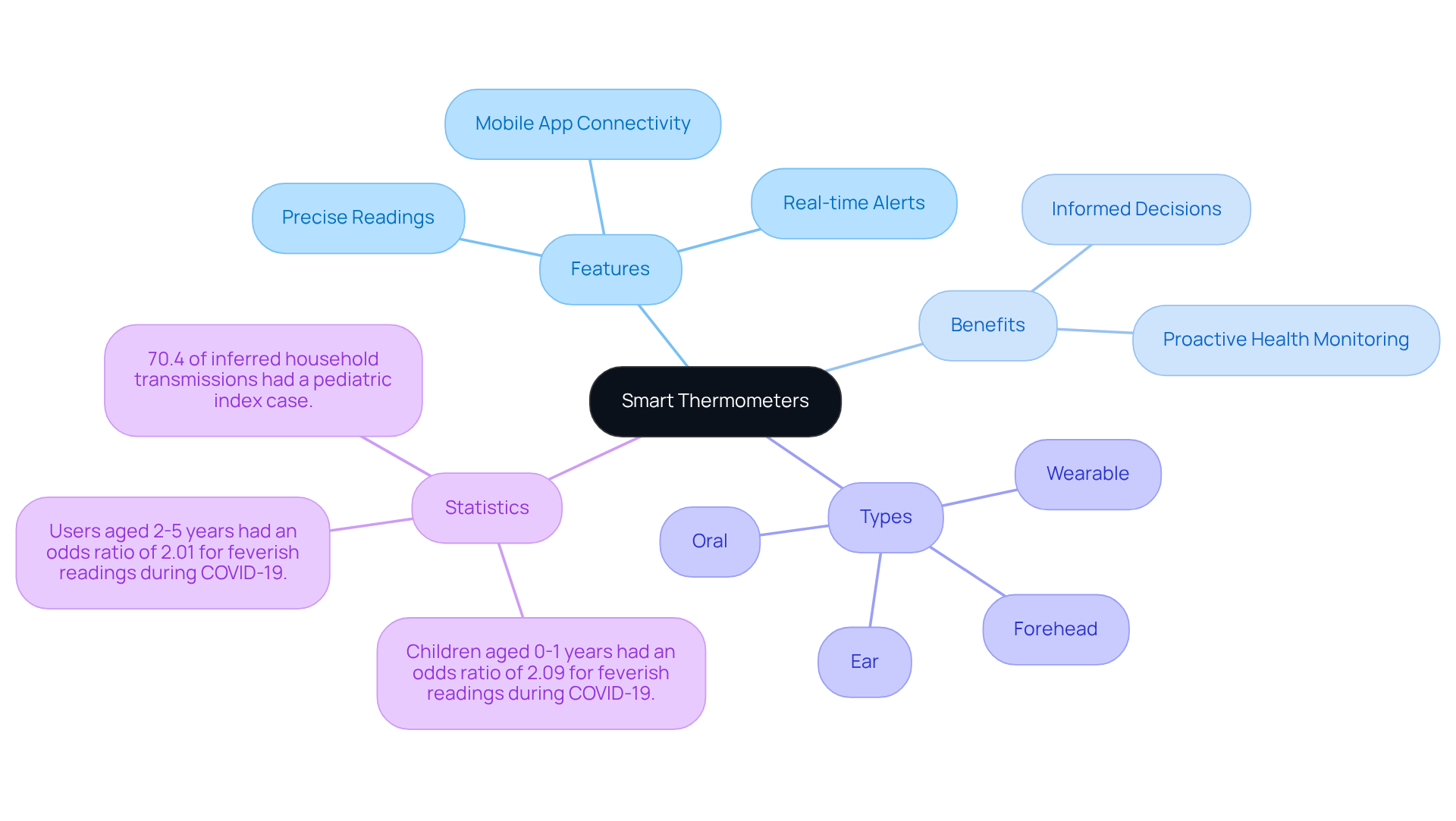 The central node represents smart thermometers, with branches showing their features, benefits, types, and relevant statistics. Each branch helps you understand how these devices contribute to effective fever management. The central node represents smart thermometers, with branches showing their features, benefits, types, and relevant statistics. Each branch helps you understand how these devices contribute to effective fever management.