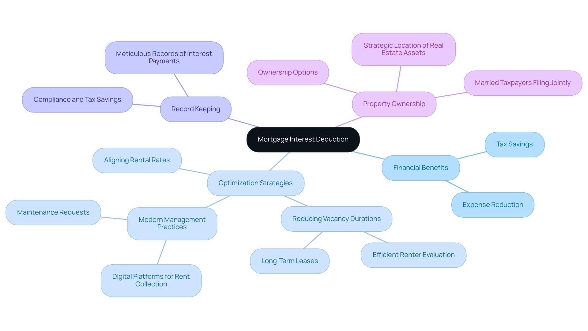 The central node represents the mortgage interest deduction, with branches showing financial benefits and various strategies to optimize rental property management.