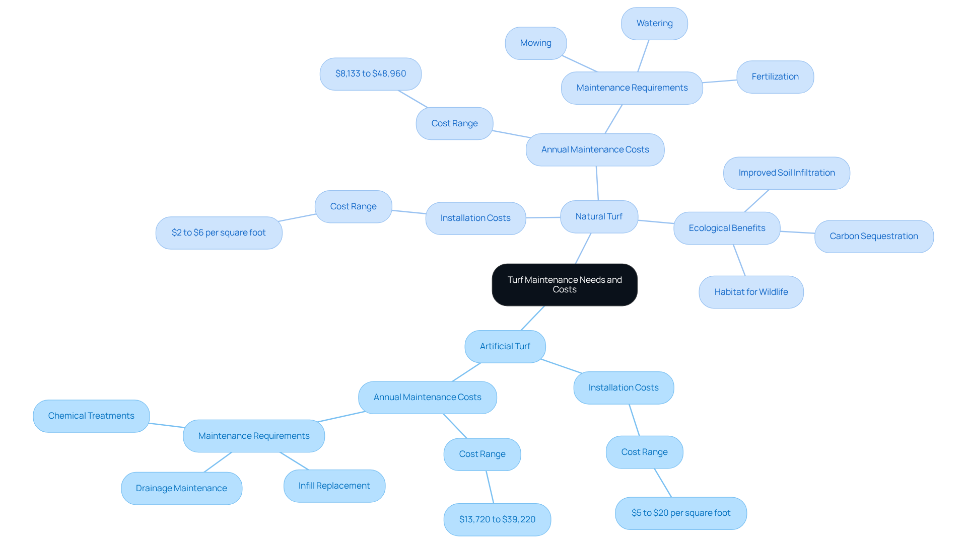 The central node represents the overall topic, while the branches show the two types of turf. Each sub-branch provides specific cost details and maintenance requirements, helping you understand the differences at a glance. The central node represents the overall topic, while the branches show the two types of turf. Each sub-branch provides specific cost details and maintenance requirements, helping you understand the differences at a glance.