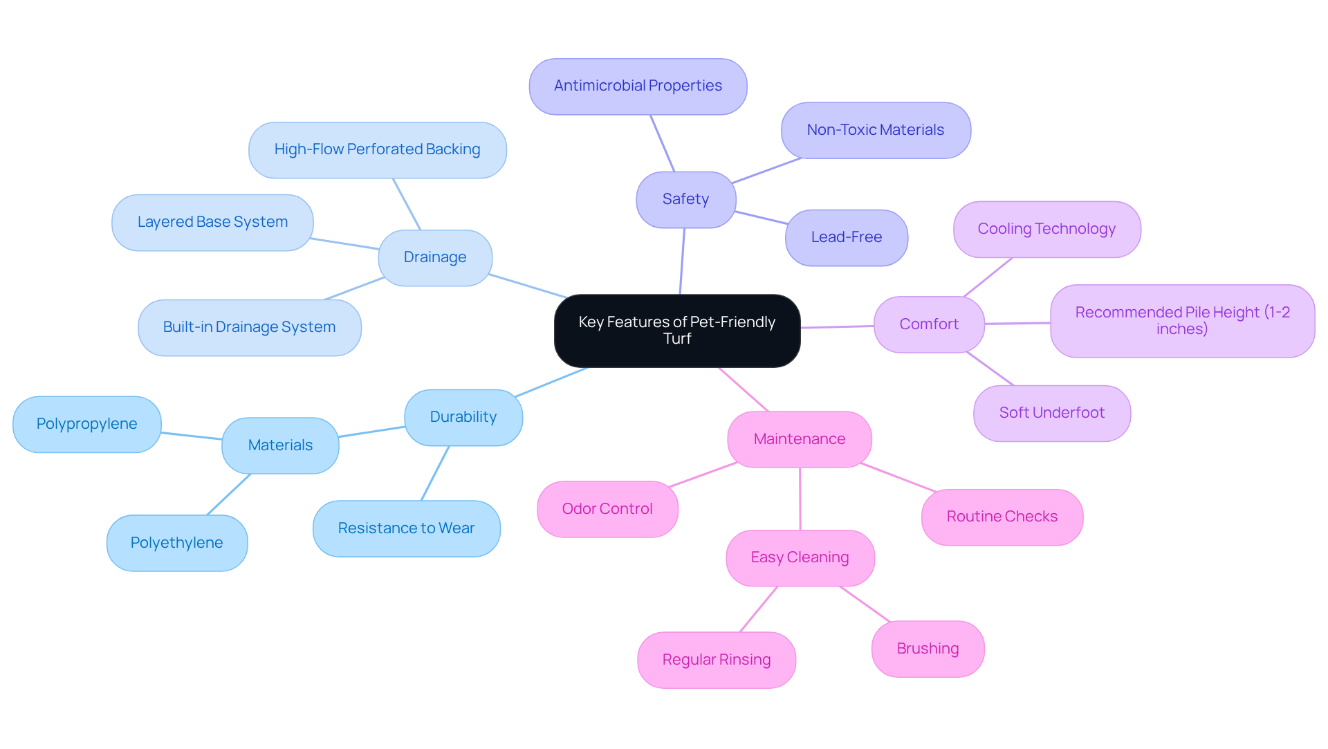The center shows the main topic, and each branch represents a crucial feature to consider. Follow the branches to explore details about each feature, helping you make an informed choice for your pet's turf.